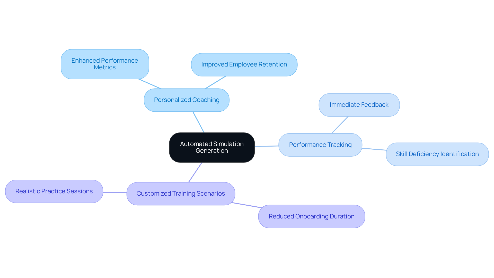 The center represents the main topic. Branches represent key features that lead to various benefits. The statistics provide evidence of the positive impact these features have on sales training effectiveness. The center represents the main topic. Branches represent key features that lead to various benefits. The statistics provide evidence of the positive impact these features have on sales training effectiveness.