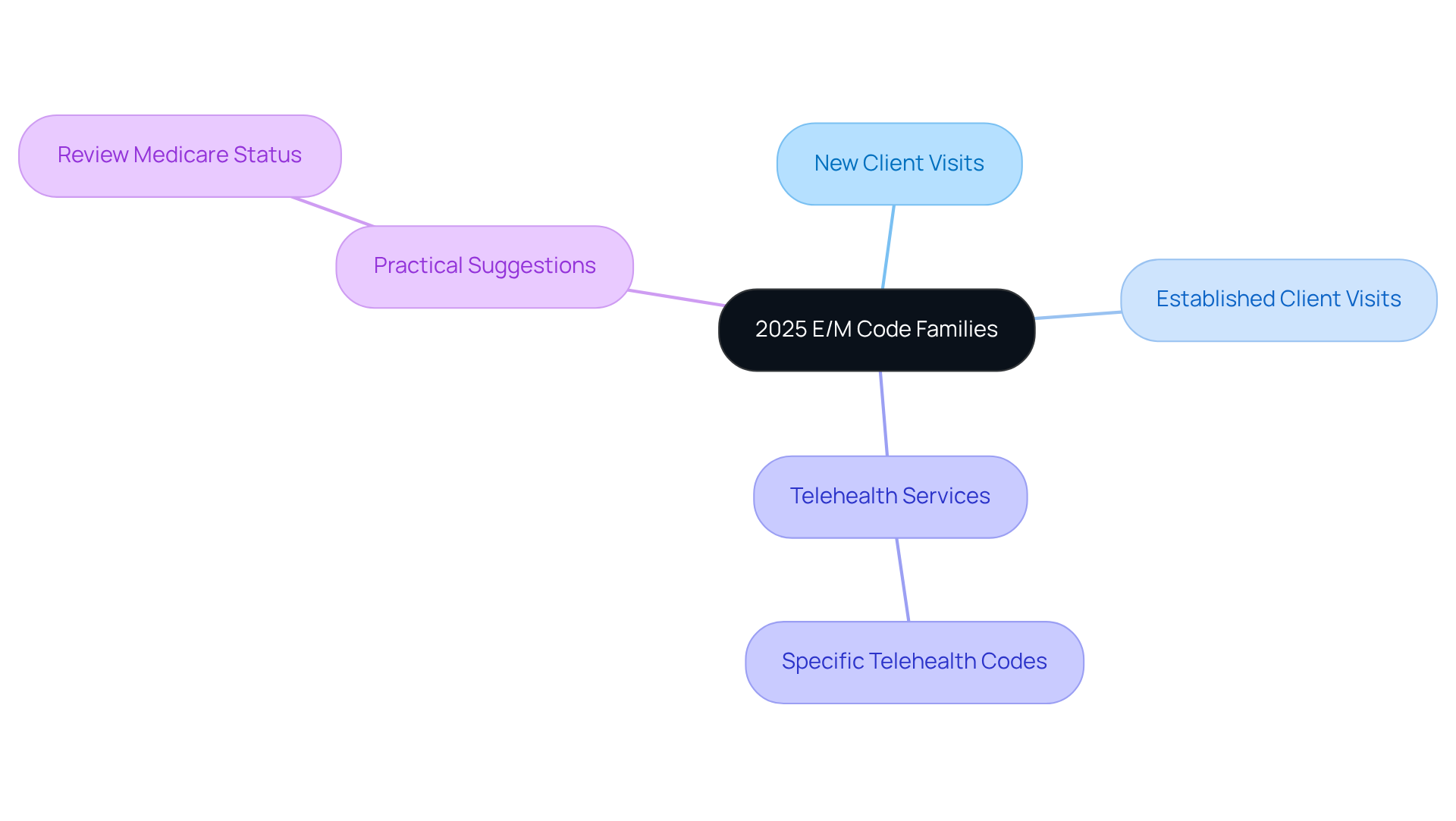 The central node represents the main topic, while the branches show the key updates and practical suggestions for providers. Each color-coded branch helps differentiate between the various categories and their importance. The central node represents the main topic, while the branches show the key updates and practical suggestions for providers. Each color-coded branch helps differentiate between the various categories and their importance.