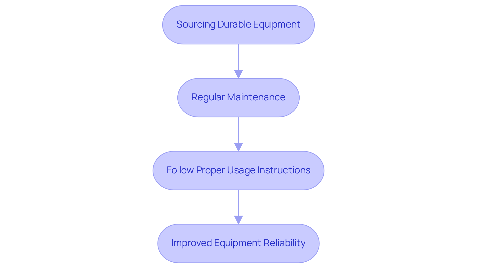This flowchart shows the steps contractors can take to ensure their skid loader lifting arms remain durable and reliable. Start at the top with sourcing quality equipment, then follow the arrows down through maintenance and proper usage to see how these actions lead to improved reliability.