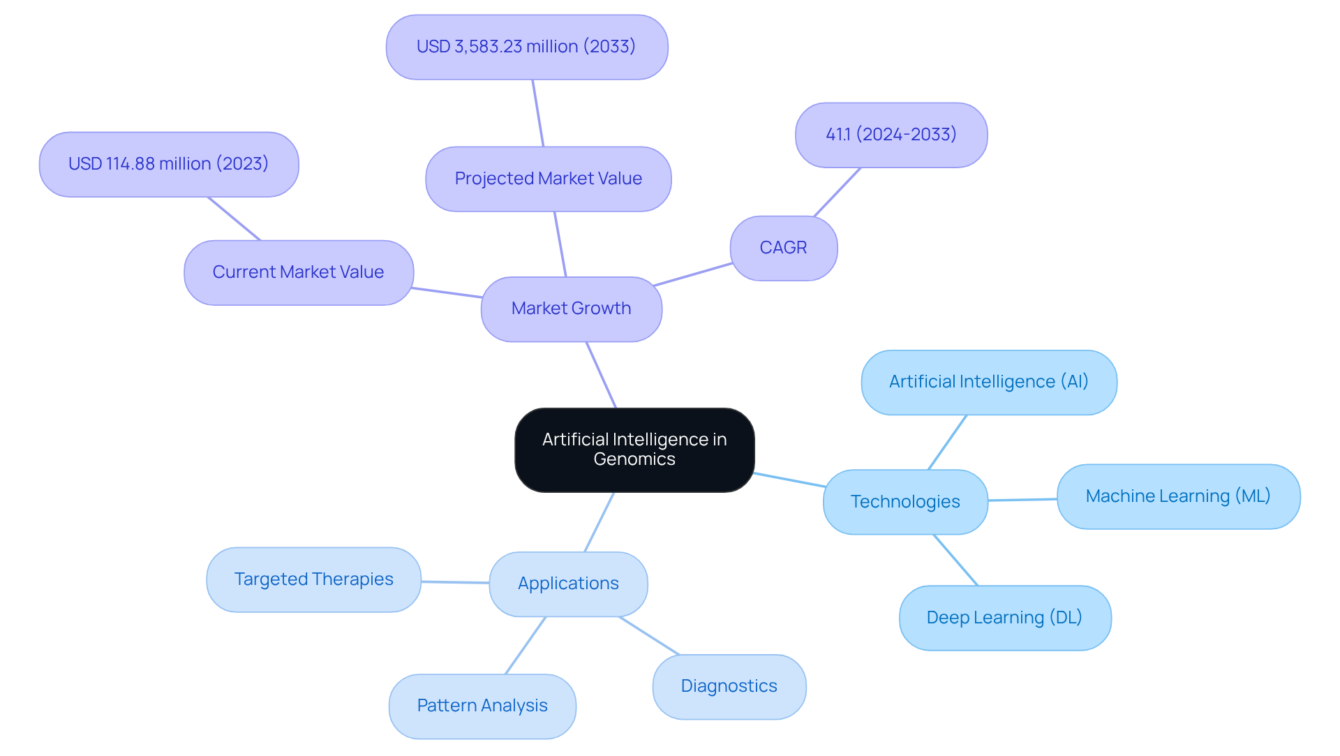 The center represents the overarching theme of AI in genomics. Branches show the technologies involved, their applications in genetic research, and the market growth projections, helping you understand how AI is shaping this field.