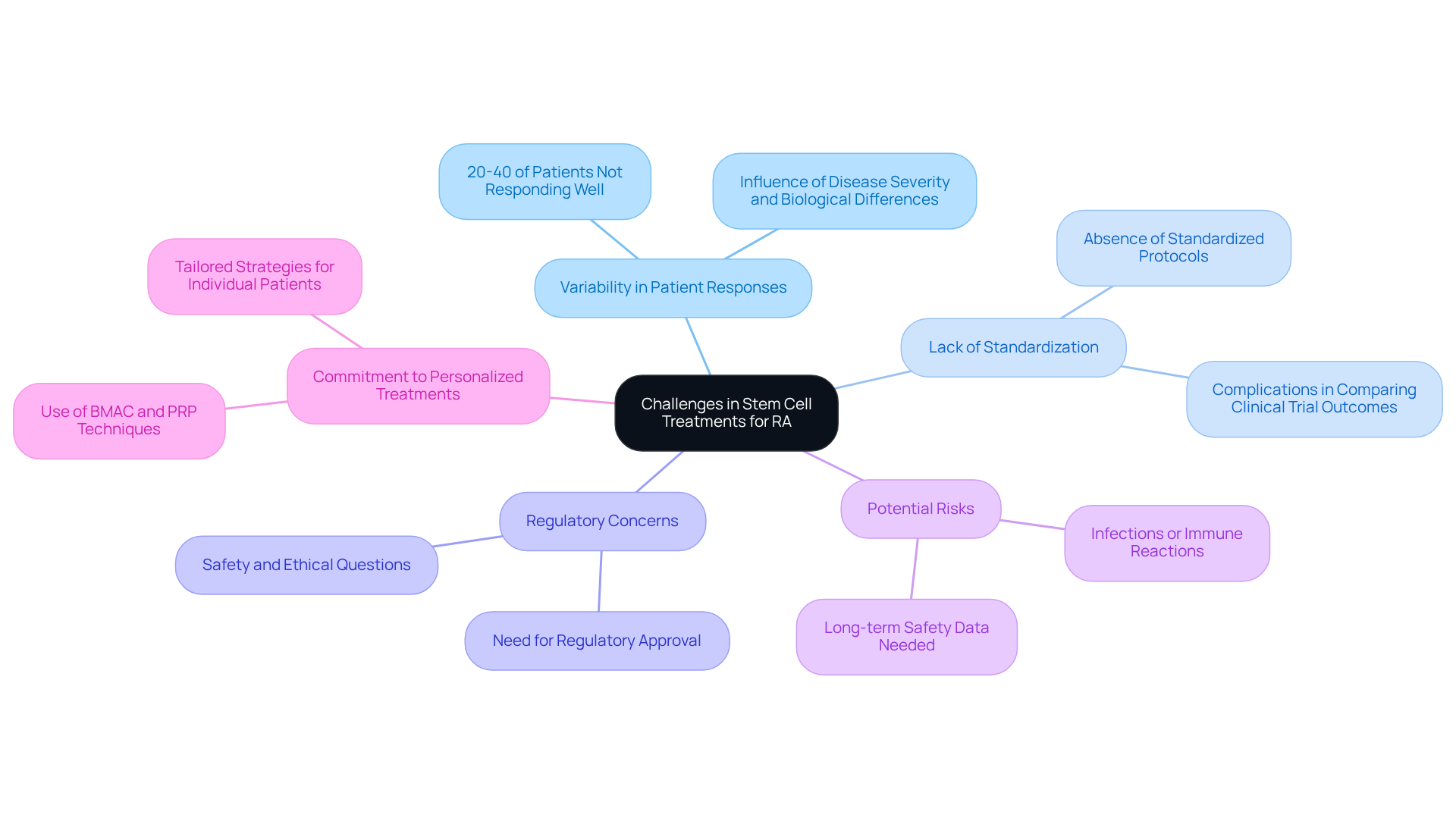 The central node represents the main topic, while the branches show different challenges and considerations. Each branch can be explored to understand specific issues related to stem cell treatments for rheumatoid arthritis.
