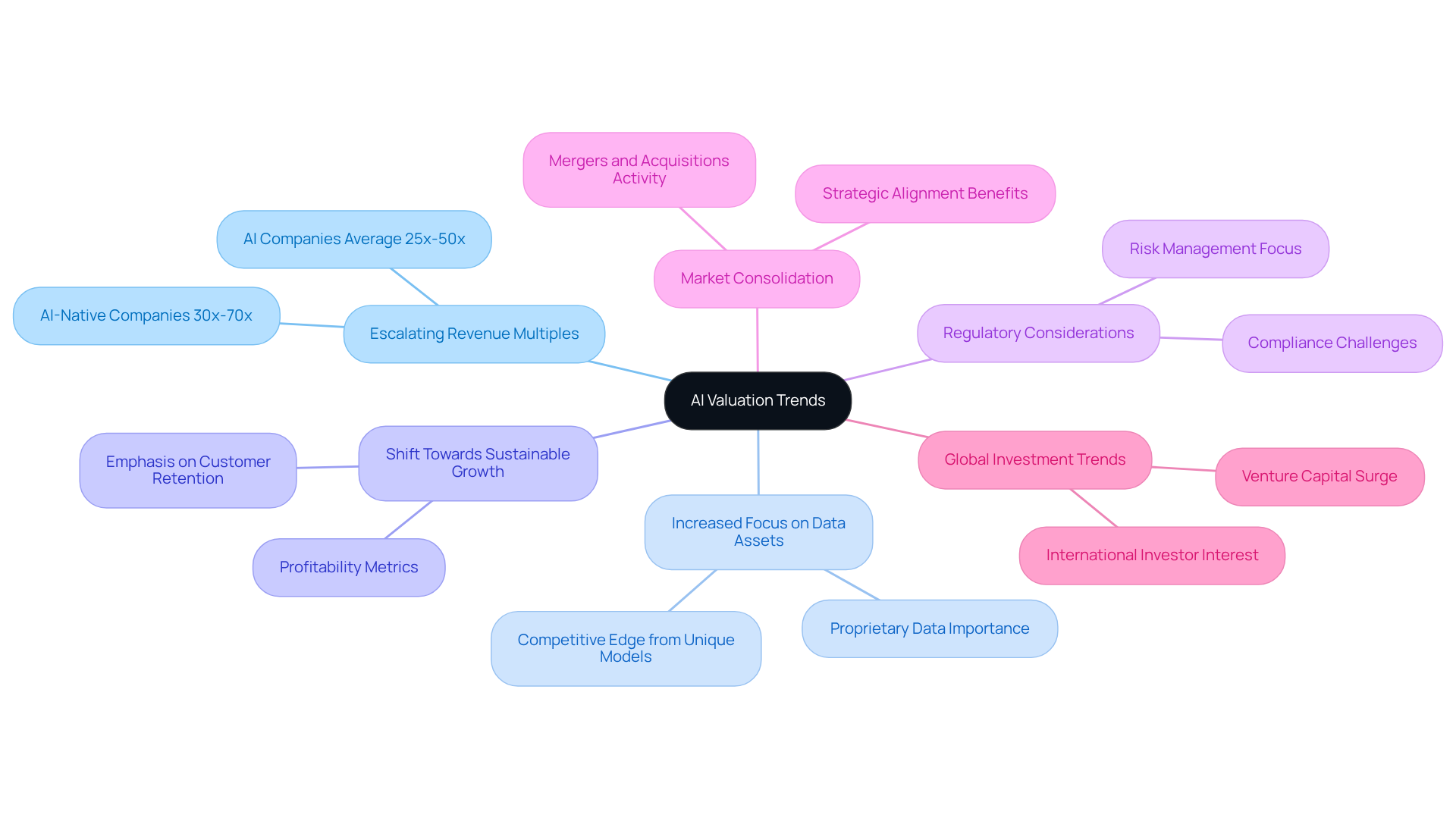 This mindmap starts with the central theme of AI valuation trends. Each branch represents a key trend, and the sub-branches provide more details or examples. This structure helps you see how different trends connect and influence each other, making it easier to grasp the overall landscape of AI startup valuations.