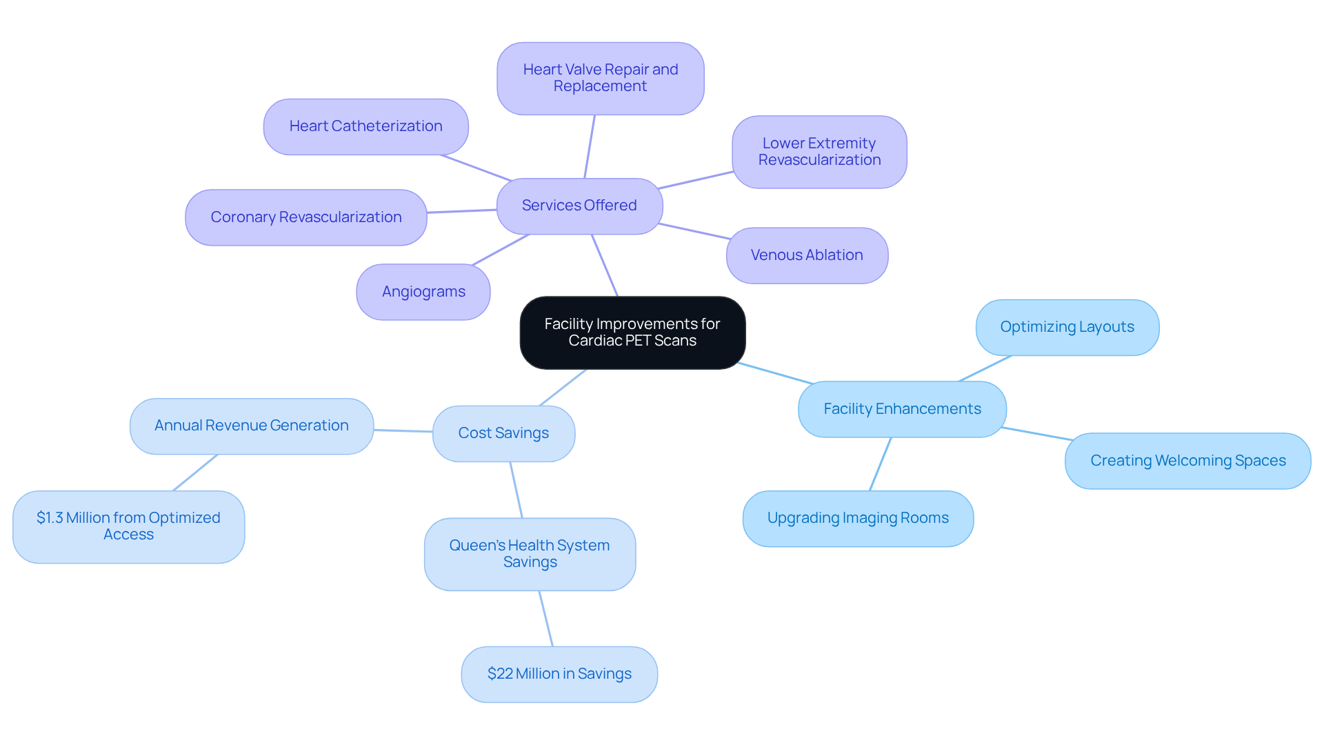 This mindmap shows how different improvements in facilities can enhance your experience during cardiac PET scans. Each branch represents a key area of focus, from the enhancements made to the services offered, helping you understand how everything connects to improve care. This mindmap shows how different improvements in facilities can enhance your experience during cardiac PET scans. Each branch represents a key area of focus, from the enhancements made to the services offered, helping you understand how everything connects to improve care.