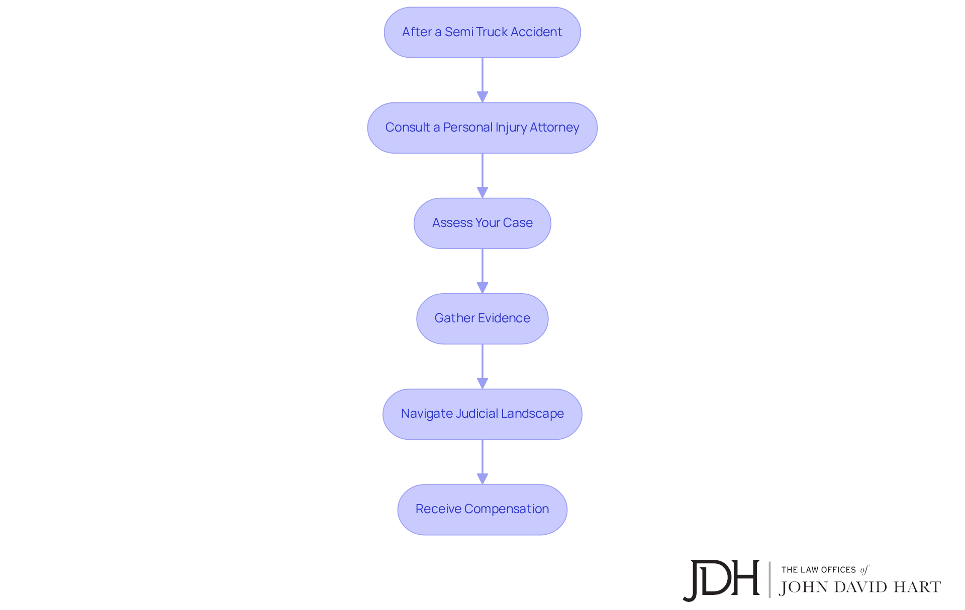 Follow the arrows to see the recommended steps for victims after an accident. Each box represents a crucial action to help you through the legal process.