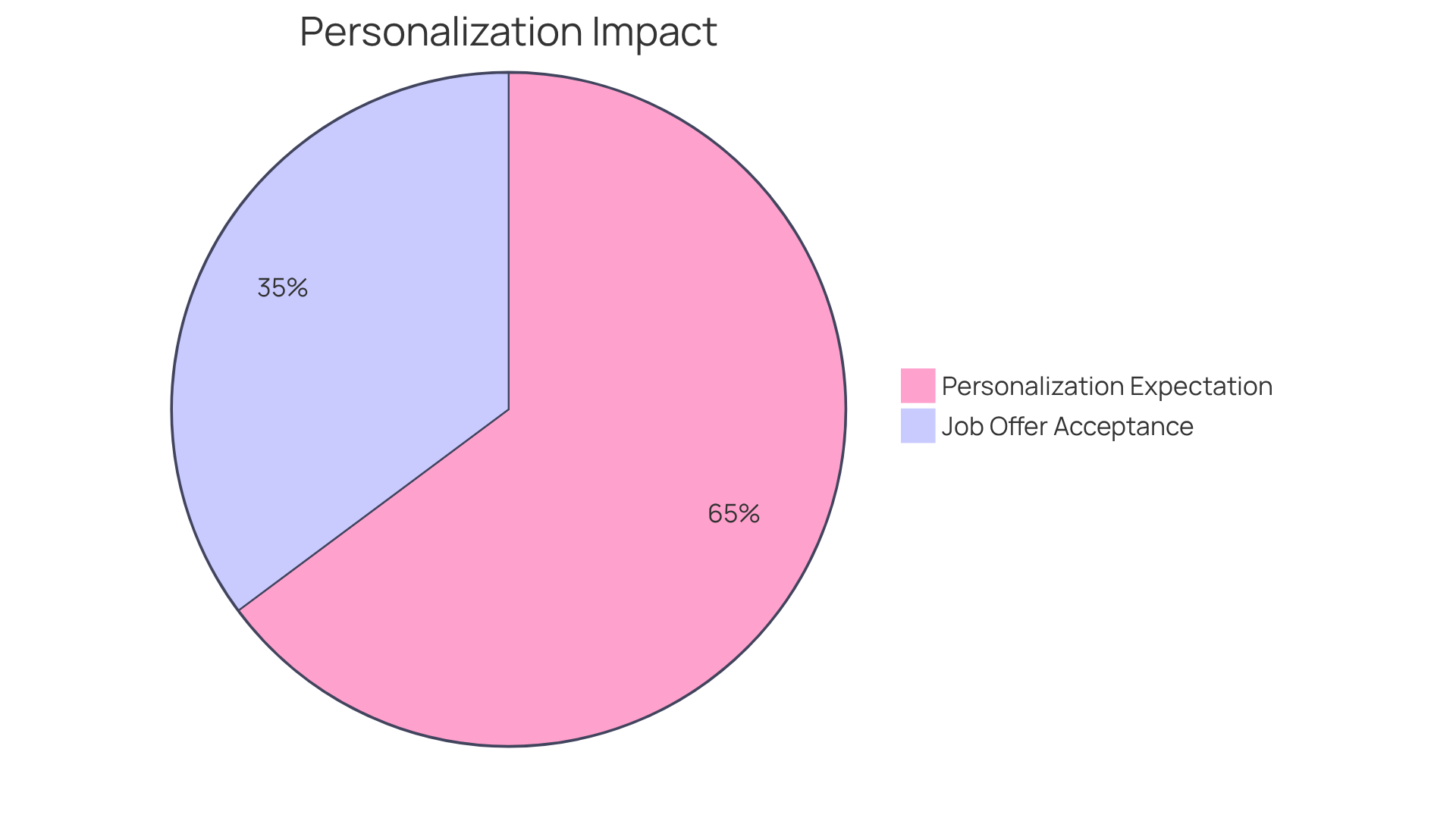 Each slice of the pie shows how important personalized support is in recruitment — the bigger the slice, the more significant the impact on job acceptance and expectations! Each slice of the pie shows how important personalized support is in recruitment — the bigger the slice, the more significant the impact on job acceptance and expectations!