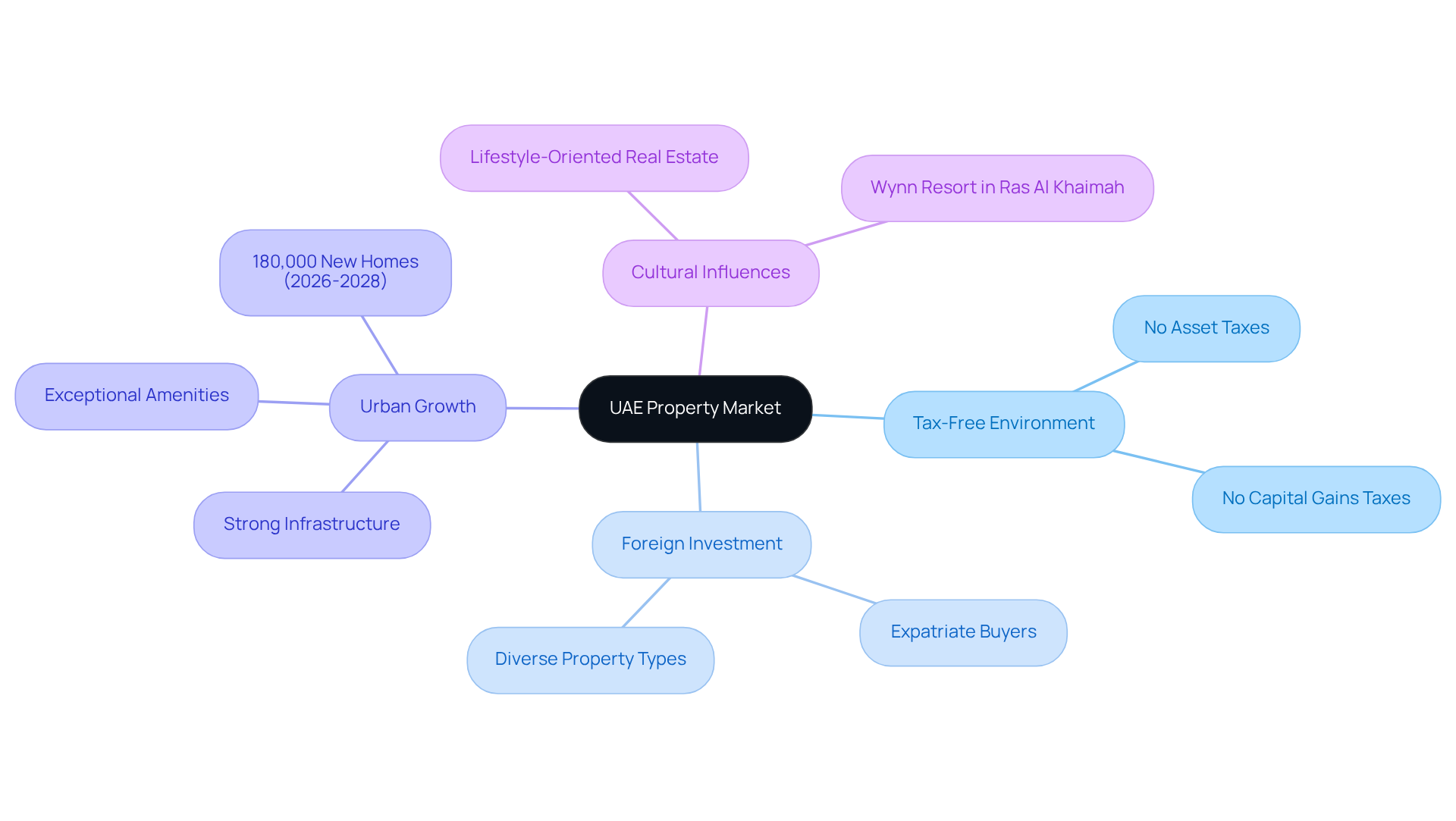 Start at the center with the UAE Property Market, then explore each branch to discover unique features and examples that make this market attractive to investors.