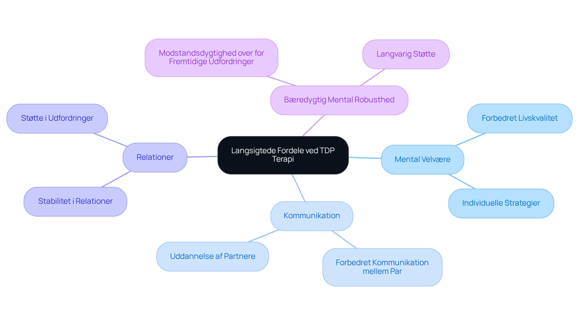 Start i midten med den centrale idé, og følg grenene for at opdage de forskellige fordele og eksempler, der viser, hvordan TDP terapi kan forbedre mental velvære og relationer.