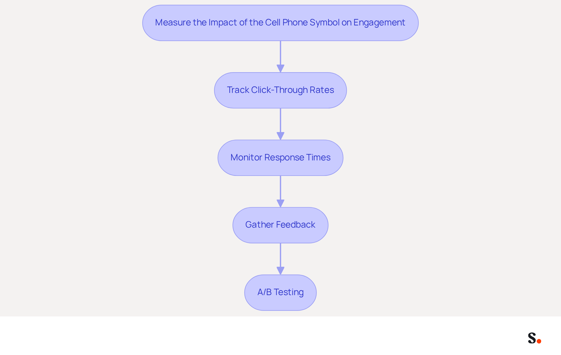 This flowchart shows the steps you can take to measure how the cell phone symbol affects email engagement. Each box represents a different strategy, and the arrows guide you through the process of assessing its impact. This flowchart shows the steps you can take to measure how the cell phone symbol affects email engagement. Each box represents a different strategy, and the arrows guide you through the process of assessing its impact.