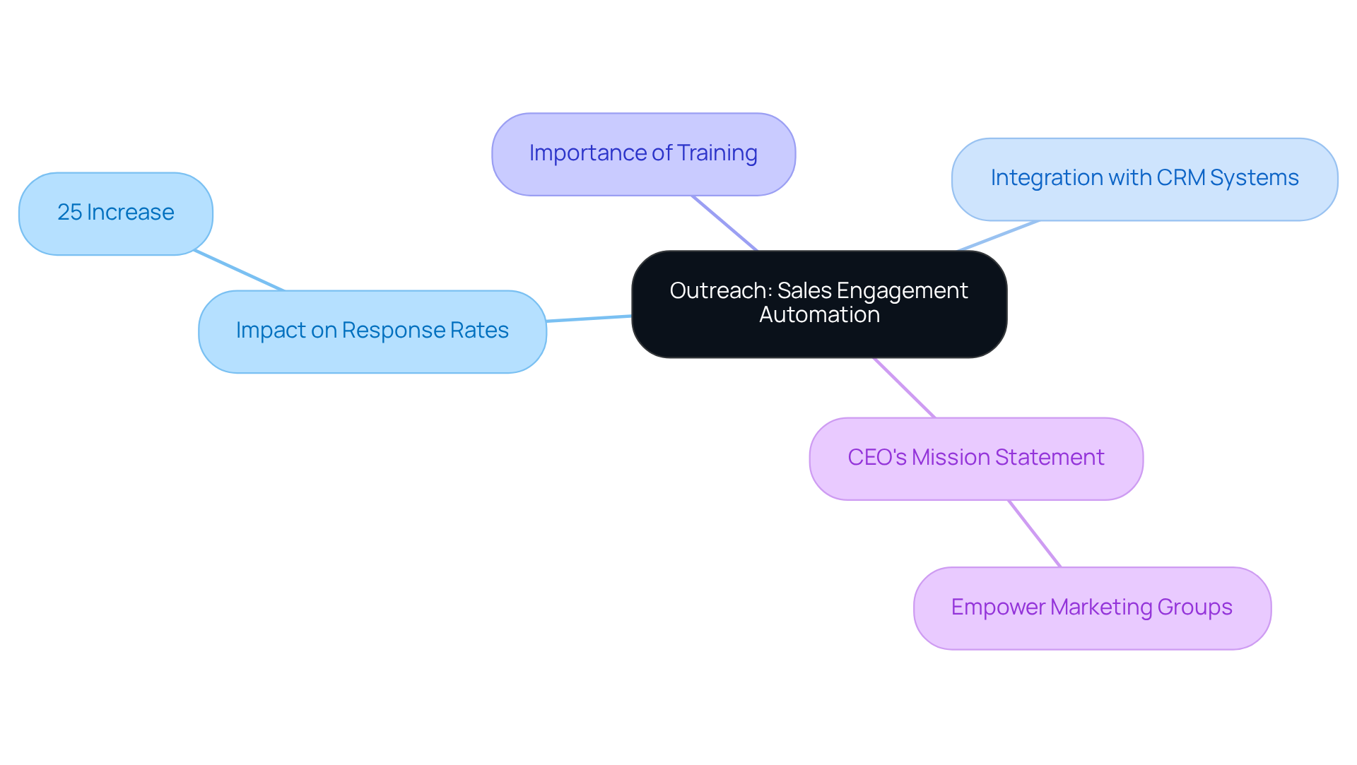 This mindmap starts with the main idea of Outreach's role in sales engagement. Each branch represents a key aspect of its effectiveness, such as the increase in response rates and the need for integration and training. Follow the branches to explore how these elements contribute to better communication with prospects.