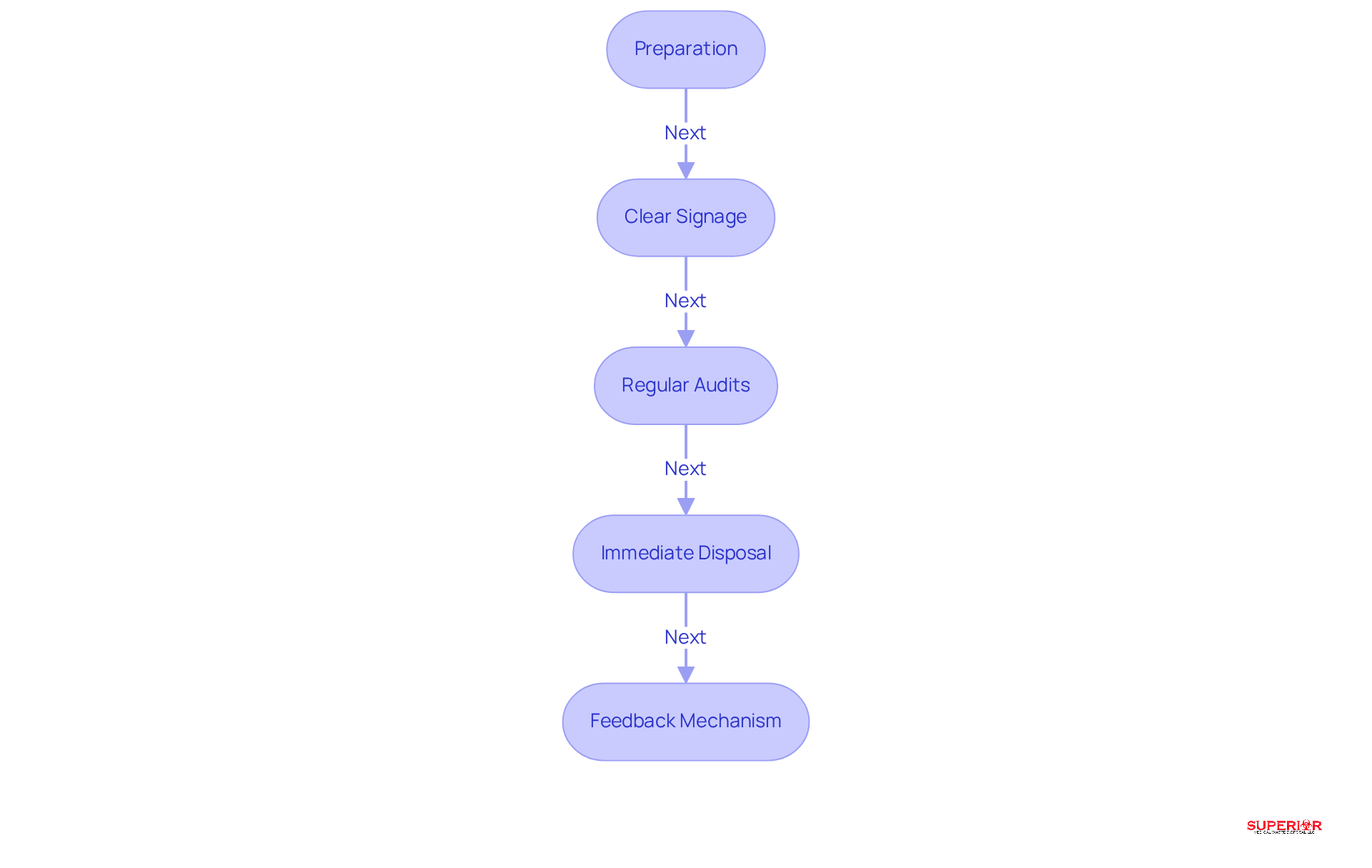 Each box represents a key step in improving waste management in healthcare. Follow the arrows to see how each practice builds on the previous one, leading to better safety and compliance. Each box represents a key step in improving waste management in healthcare. Follow the arrows to see how each practice builds on the previous one, leading to better safety and compliance.