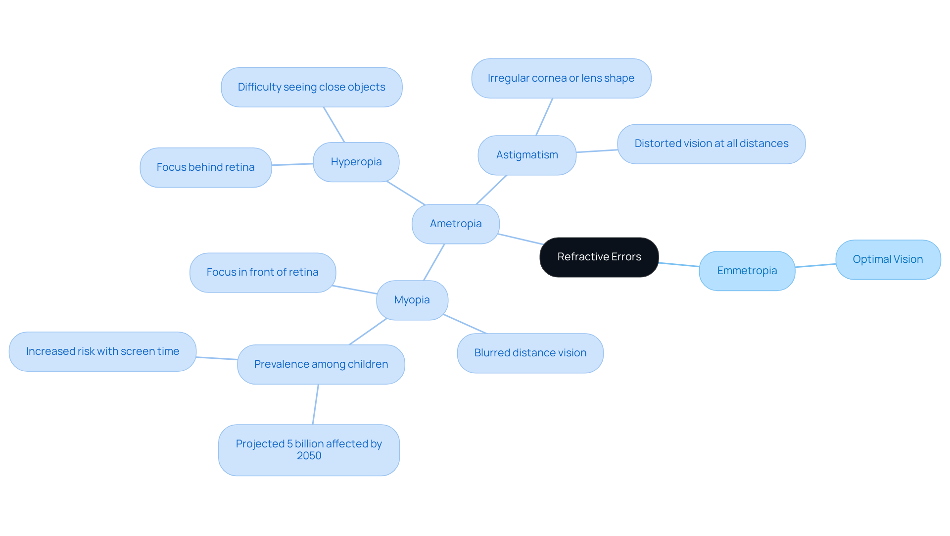 This mindmap illustrates the differences between normal vision (emmetropia) and various refractive errors (ametropia). Each branch represents a type of vision condition, helping you see how they relate to one another and what makes them unique.