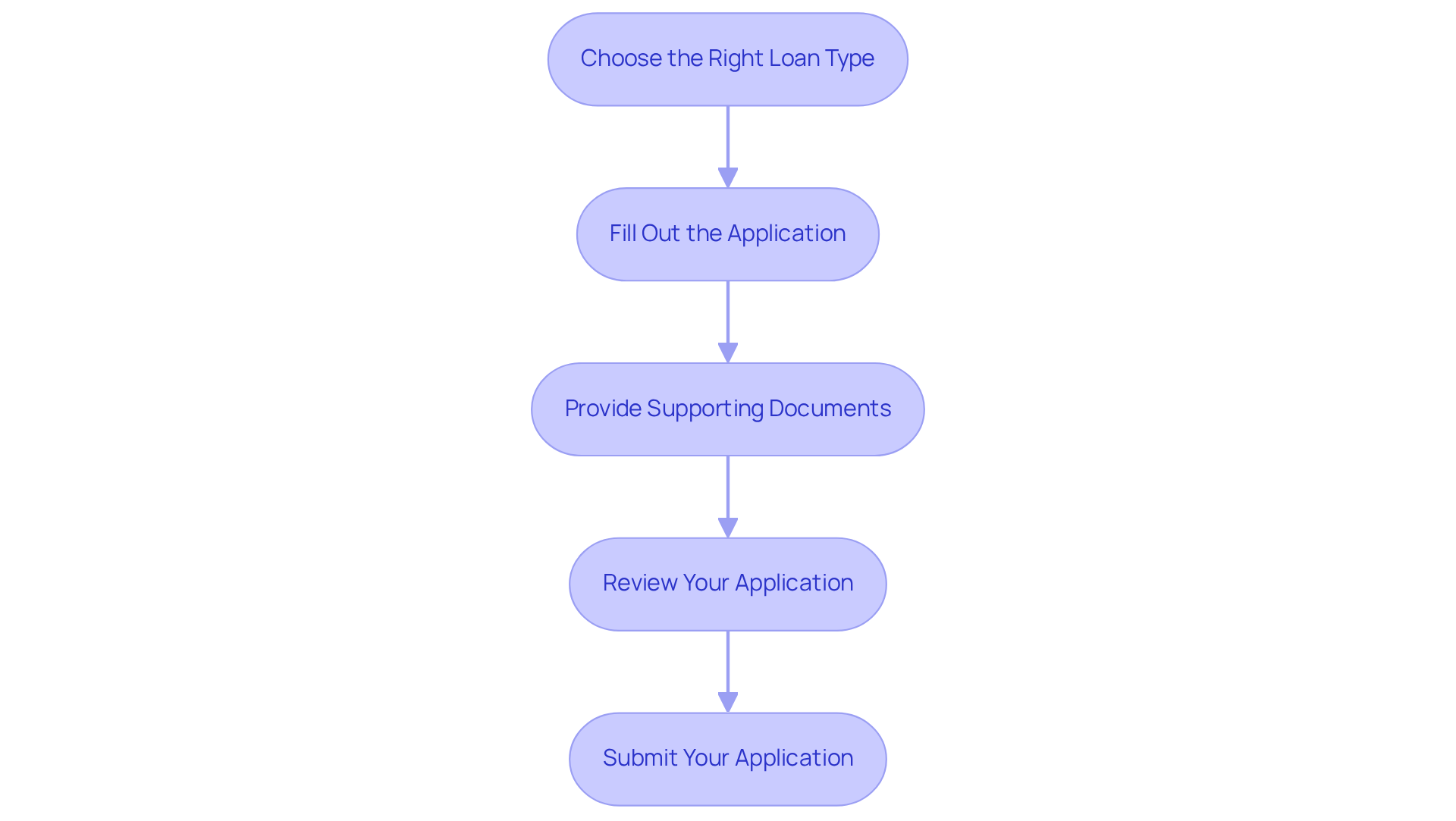Each box represents a crucial step in the mortgage application process. Follow the arrows to see how to move from one step to the next, ensuring you complete each part thoroughly for a successful application.