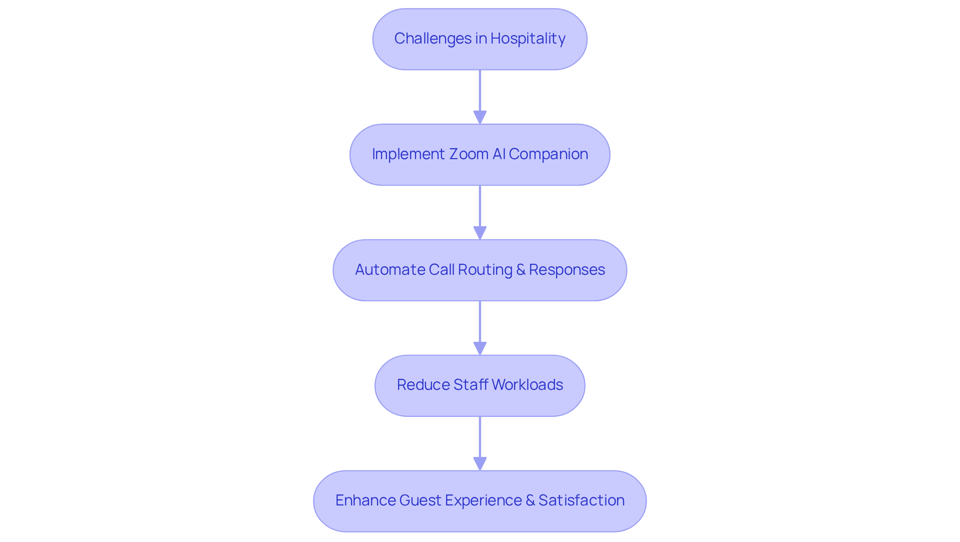 This flowchart shows the steps hotels can take to implement the Zoom AI Companion, starting from identifying challenges to achieving better guest experiences.