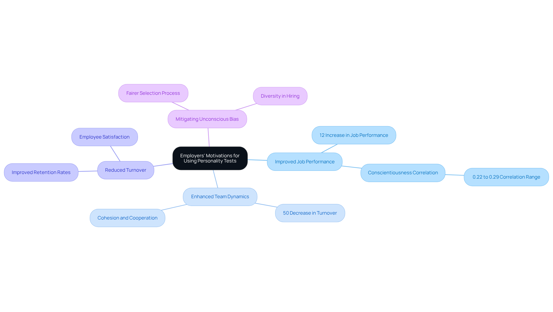 The central idea is about why employers use personality tests, with branches showing the main benefits and supporting details. Each branch represents a different motivation, and the sub-branches provide specific examples or statistics that illustrate these points. The central idea is about why employers use personality tests, with branches showing the main benefits and supporting details. Each branch represents a different motivation, and the sub-branches provide specific examples or statistics that illustrate these points.