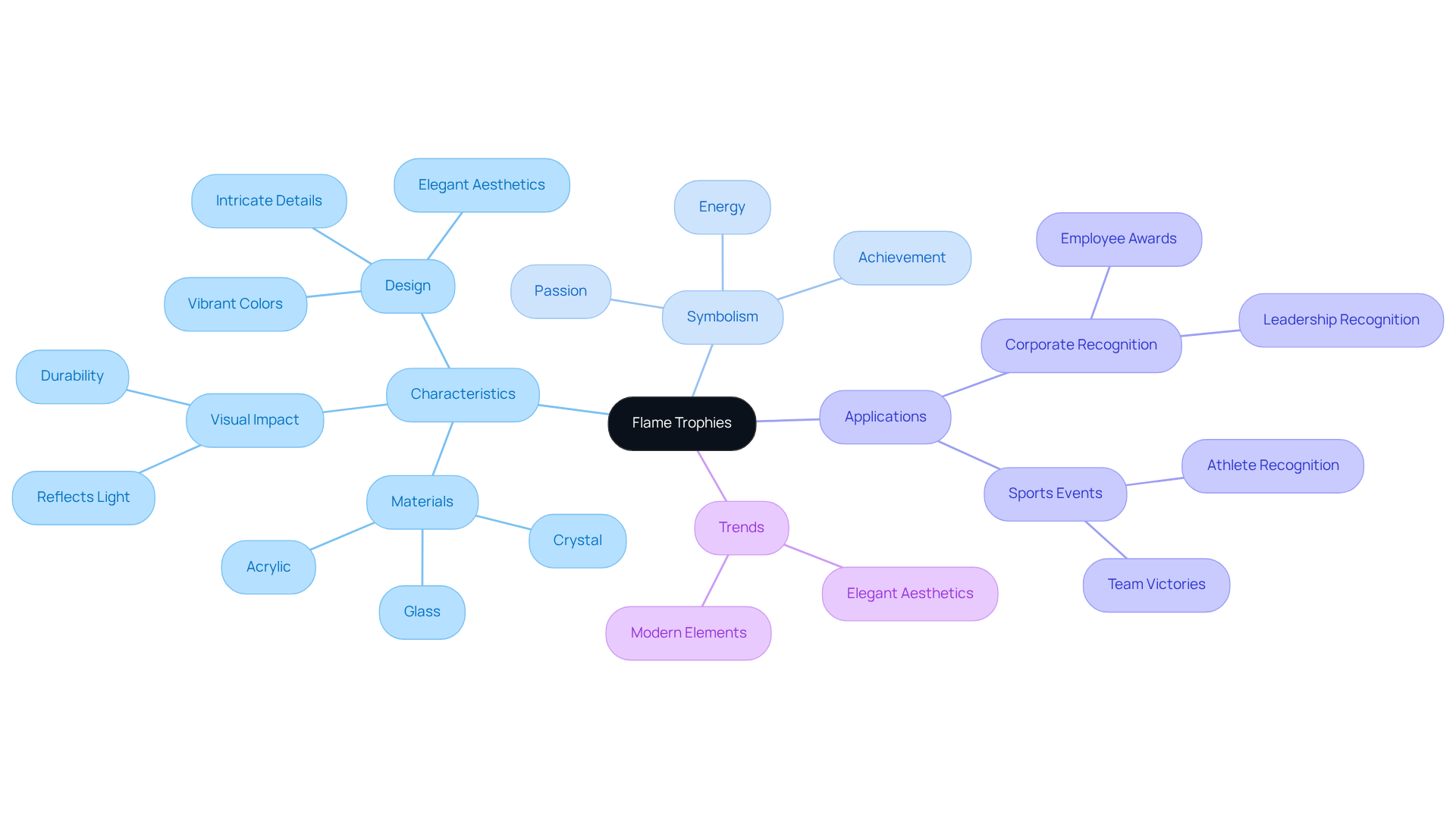The central node represents flame trophies, while the branches show different aspects like their materials, meanings, and where they are used. Each color-coded branch helps you easily identify and understand the various features and trends associated with these awards.