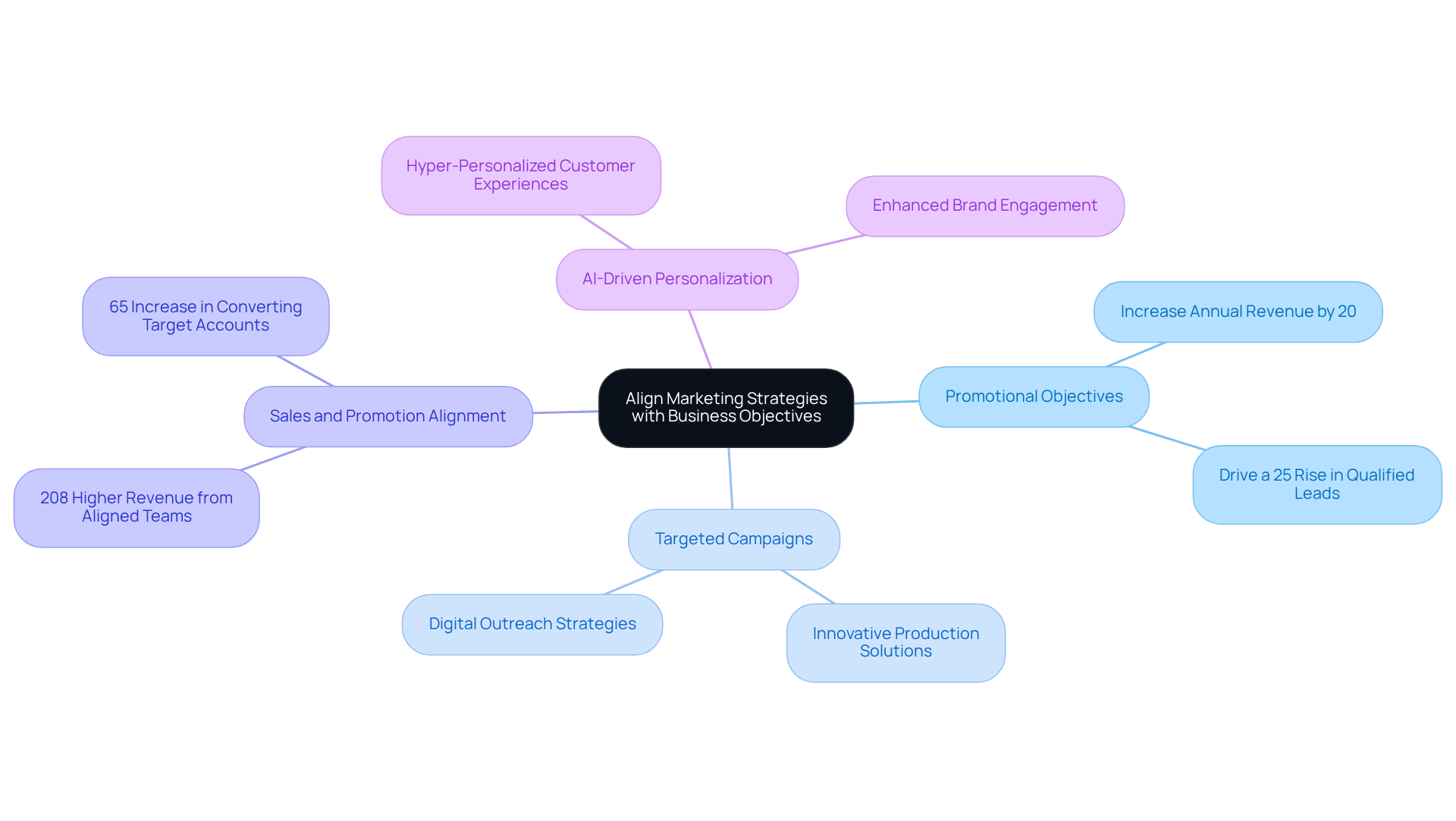 The central node represents the main theme, while the branches show specific objectives and strategies. Each color-coded branch helps you see how different marketing efforts connect to overall business goals. The central node represents the main theme, while the branches show specific objectives and strategies. Each color-coded branch helps you see how different marketing efforts connect to overall business goals.