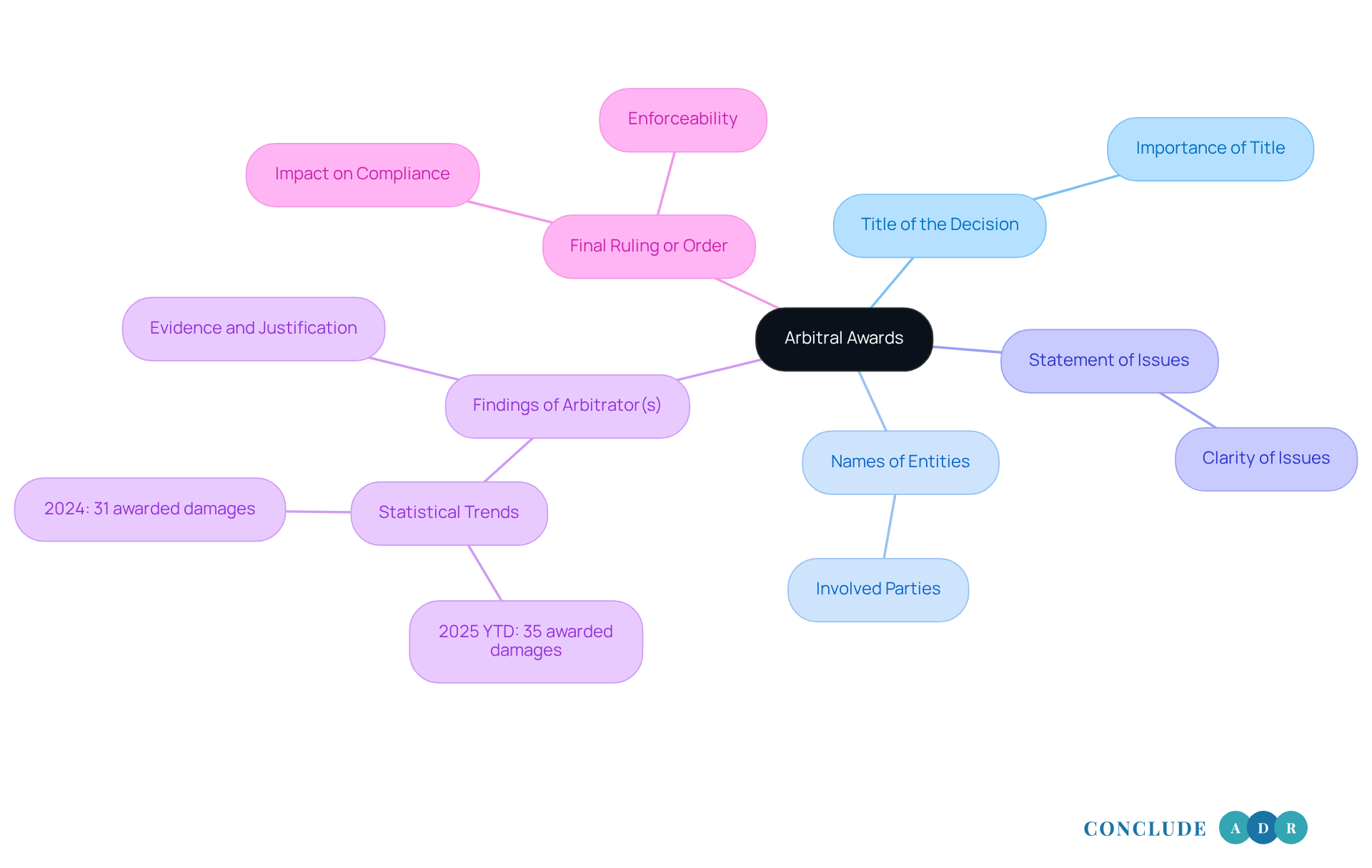 Start from the center with 'Arbitral Awards'. Each branch represents a key component, showing how they all contribute to the overall structure of an arbitral decision.