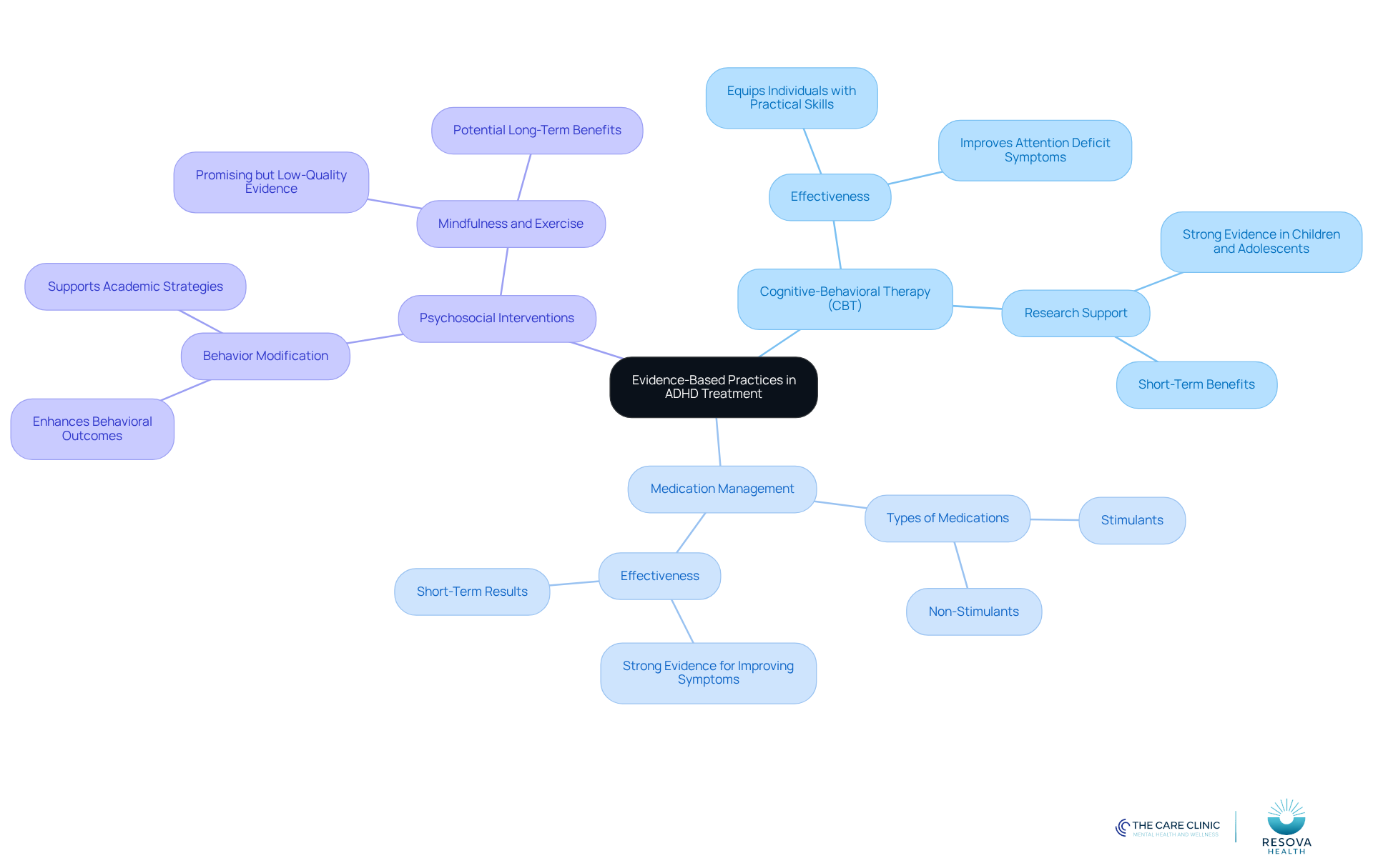 The central node represents the main focus on evidence-based practices, while the branches show different treatment strategies and their effectiveness. Each color-coded branch helps you quickly identify the type of intervention and its role in effective ADHD treatment. The central node represents the main focus on evidence-based practices, while the branches show different treatment strategies and their effectiveness. Each color-coded branch helps you quickly identify the type of intervention and its role in effective ADHD treatment.