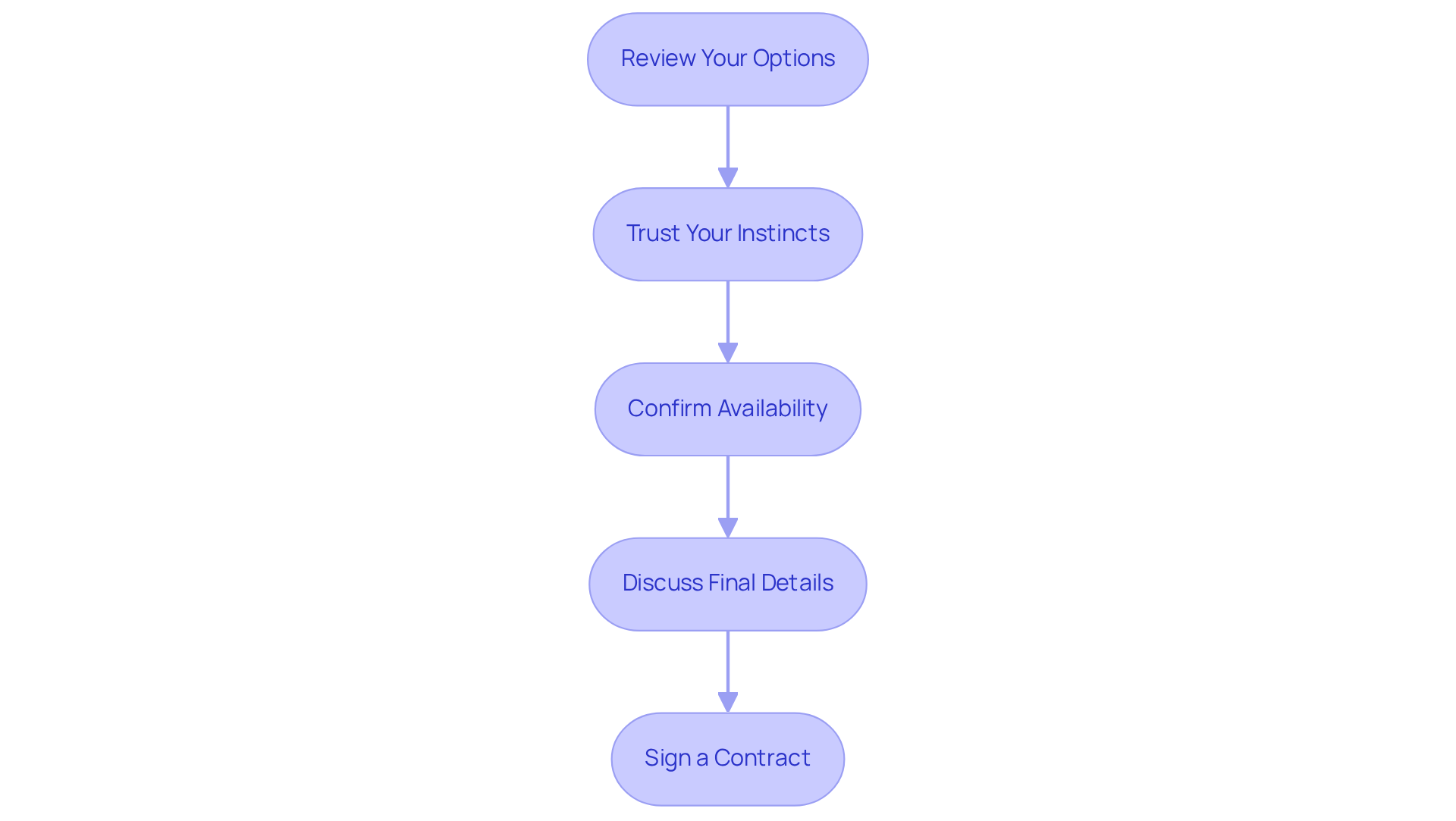 Each box represents a step in the process of choosing an installer. Follow the arrows to see the order in which you should take these actions for the best results.