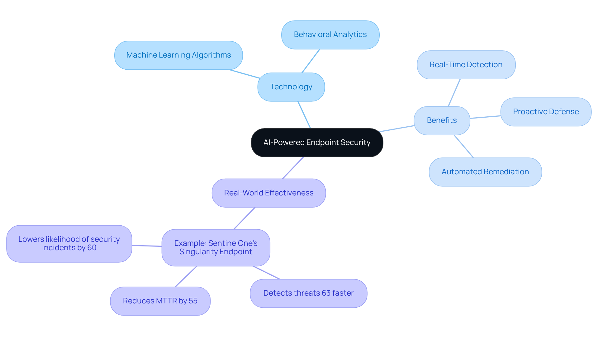 Start at the center with the main topic, then explore the branches to see how technology, benefits, and real-world examples relate to AI-powered endpoint security.