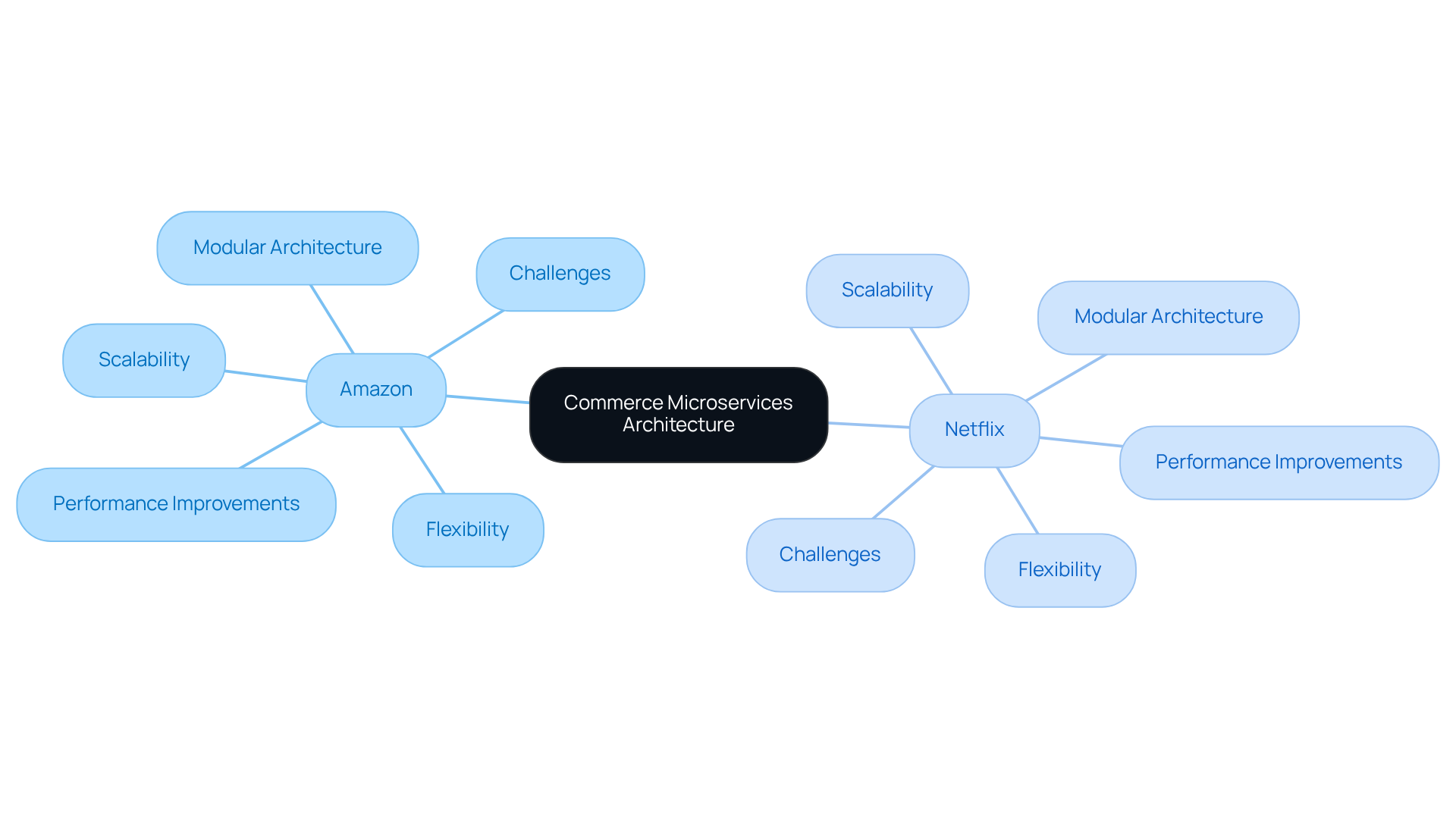 This mindmap starts with the central idea of commerce microservices architecture. From there, you can explore how Amazon and Netflix implement this architecture, the benefits they gain, and the challenges they face. Each branch represents a different aspect of the discussion, making it easy to see how everything connects.