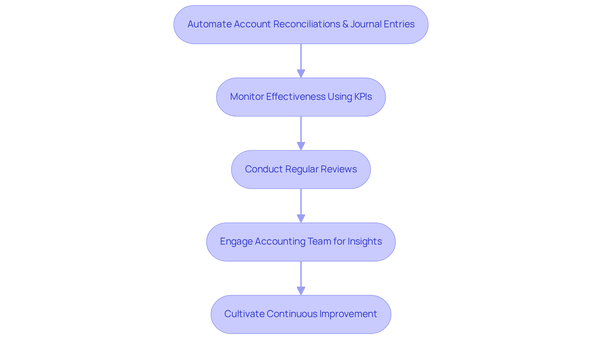 Each box represents a step in the process of optimizing automation in accounting. Follow the arrows to see how each step leads to the next, ultimately aiming for continuous improvement in your accounting operations.