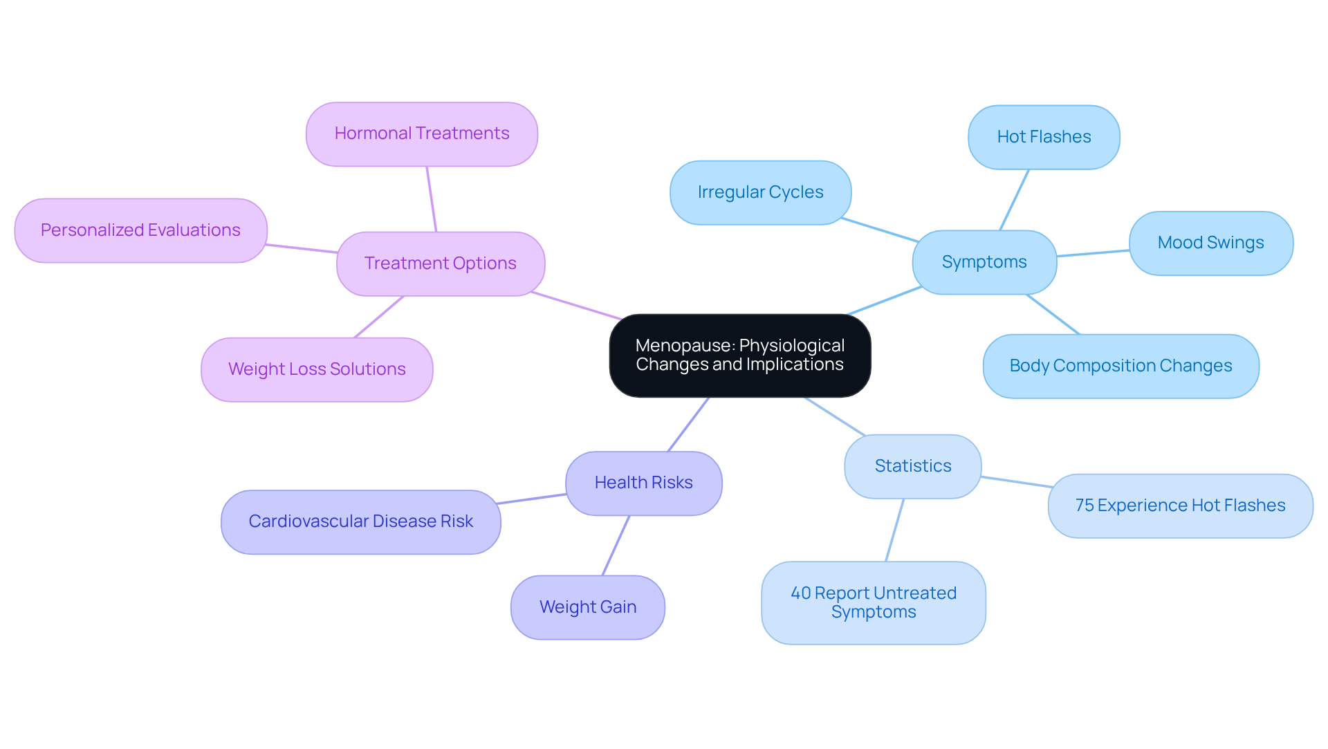 This mindmap starts with menopause at the center and branches out to show symptoms, statistics, health risks, and treatment options. Each branch represents a key area of understanding, helping you see how they connect and impact one another.