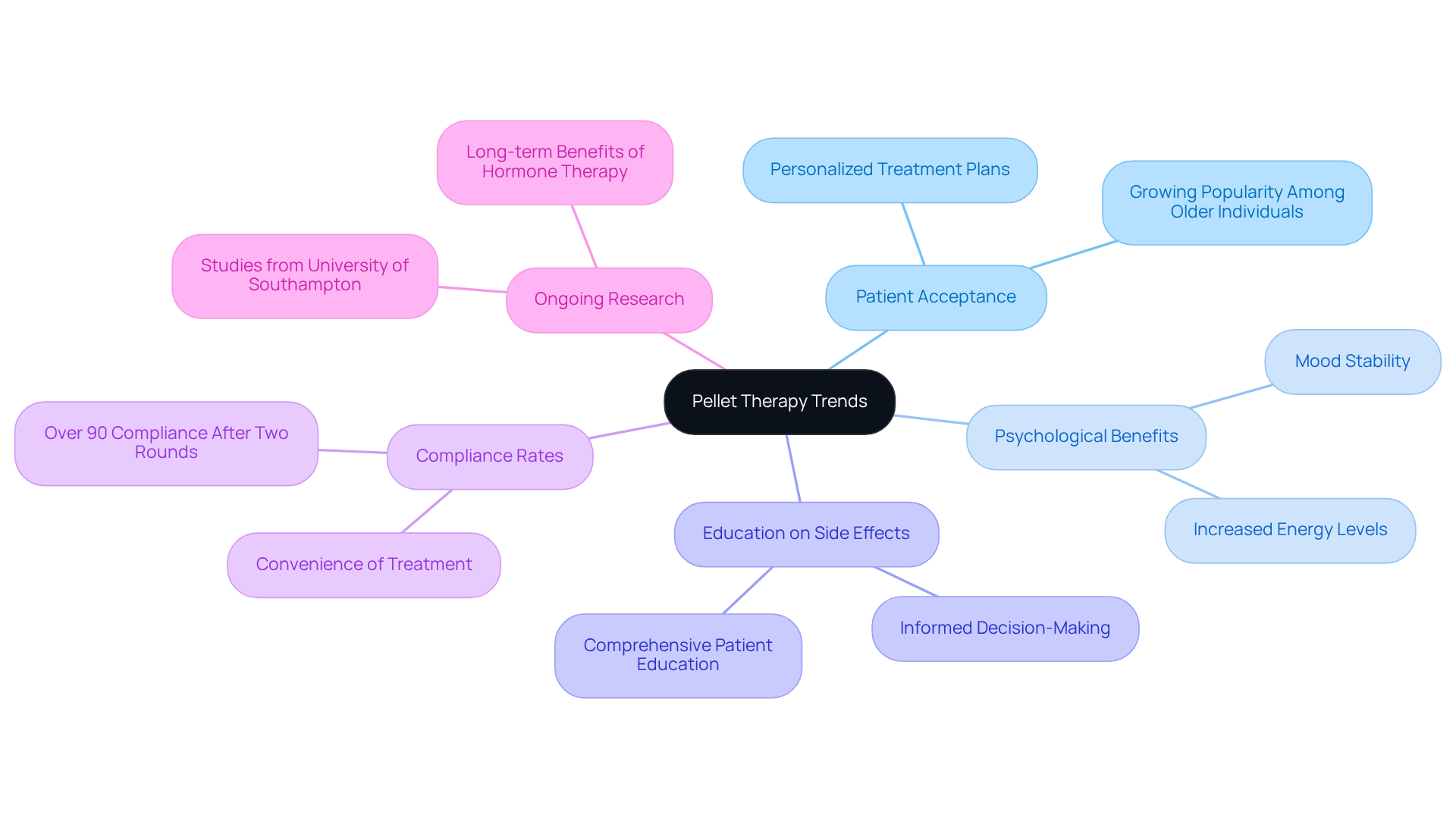The center represents the main topic of pellet therapy trends, with branches showing different aspects like patient acceptance and compliance rates. Each branch provides more details to help you understand the overall insights better. The center represents the main topic of pellet therapy trends, with branches showing different aspects like patient acceptance and compliance rates. Each branch provides more details to help you understand the overall insights better.