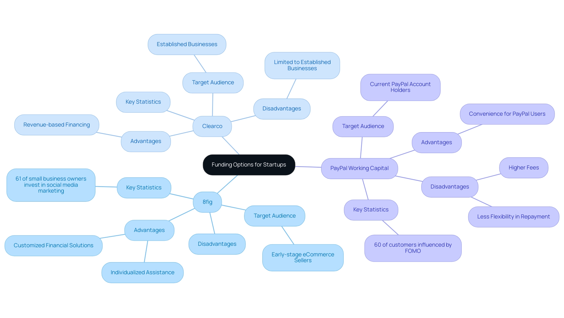Each branch represents a different funding option with sub-branches illustrating features and statistics related to that option. Each branch represents a different funding option with sub-branches illustrating features and statistics related to that option.