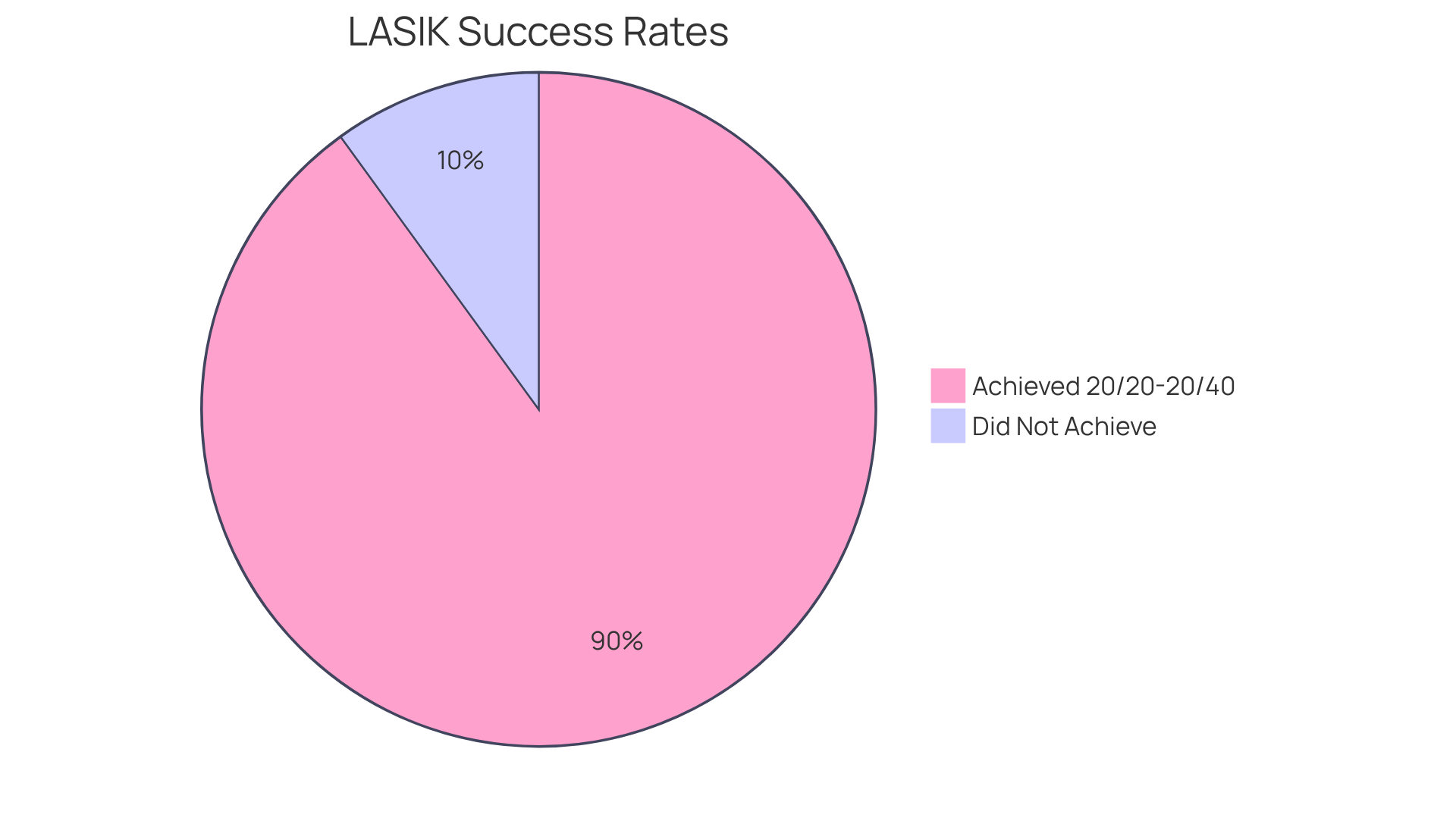 The green slice shows the percentage of patients who achieved excellent vision after LASIK, while the red slice represents those who did not reach this level. This visual helps you quickly see how effective the LASIK procedures are at Brooks Eye Associates. The green slice shows the percentage of patients who achieved excellent vision after LASIK, while the red slice represents those who did not reach this level. This visual helps you quickly see how effective the LASIK procedures are at Brooks Eye Associates.