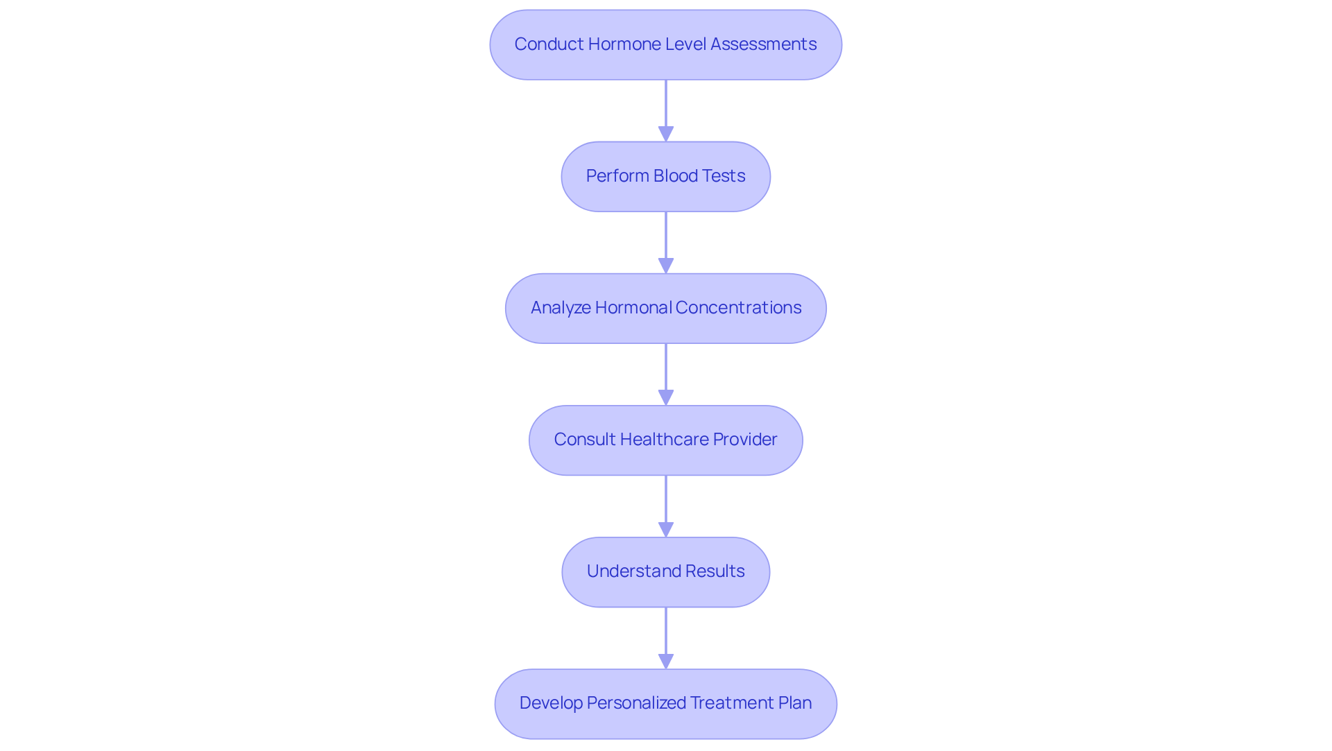 This flowchart outlines the steps to assess hormone levels. Start at the top with the assessment, then follow the arrows to see each step, from testing to developing a treatment plan. Each box represents a key action in the process.