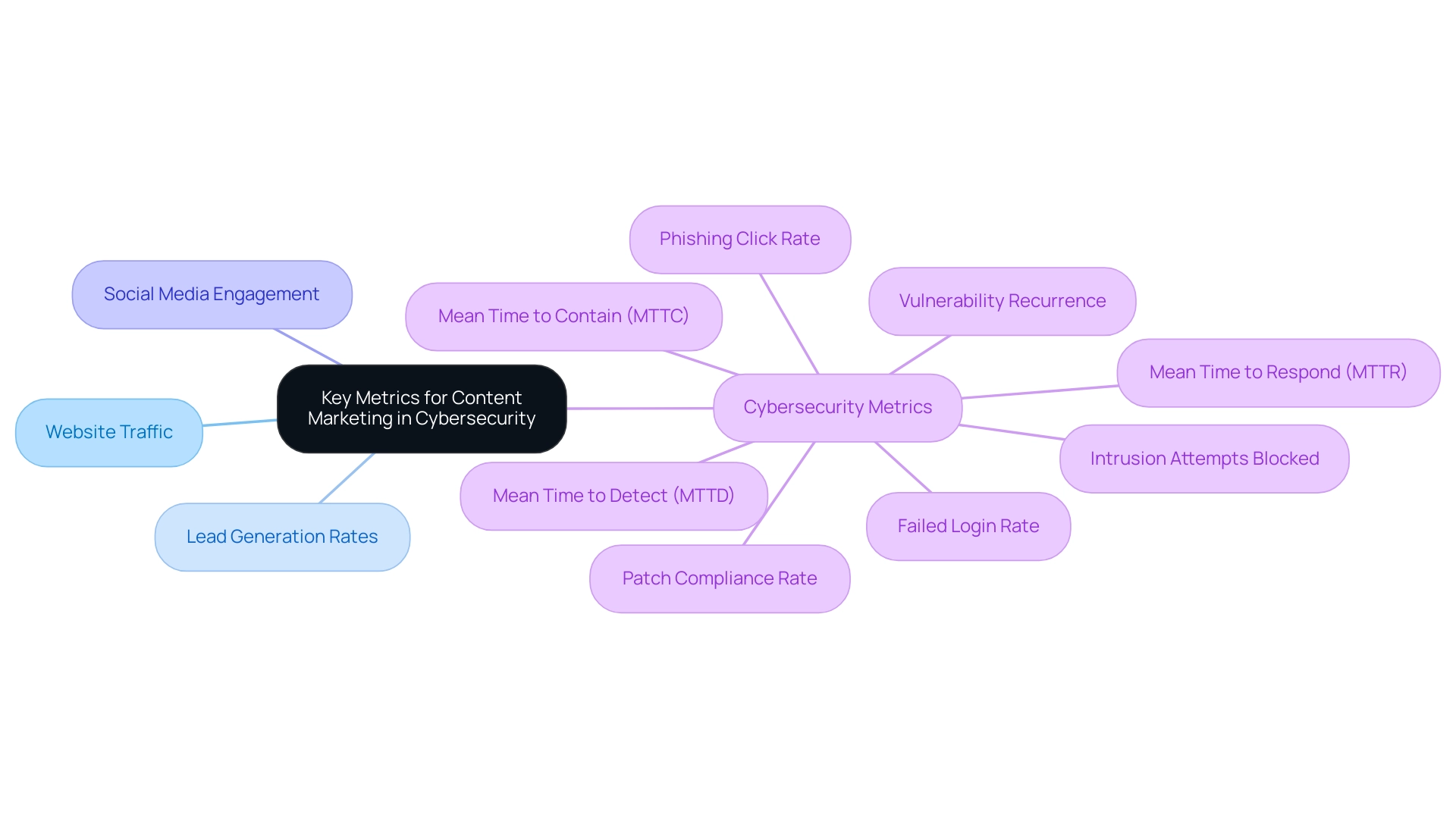 The central node represents the main topic, with branches indicating major metrics and sub-branches detailing specific KPIs relevant to content marketing in cybersecurity.