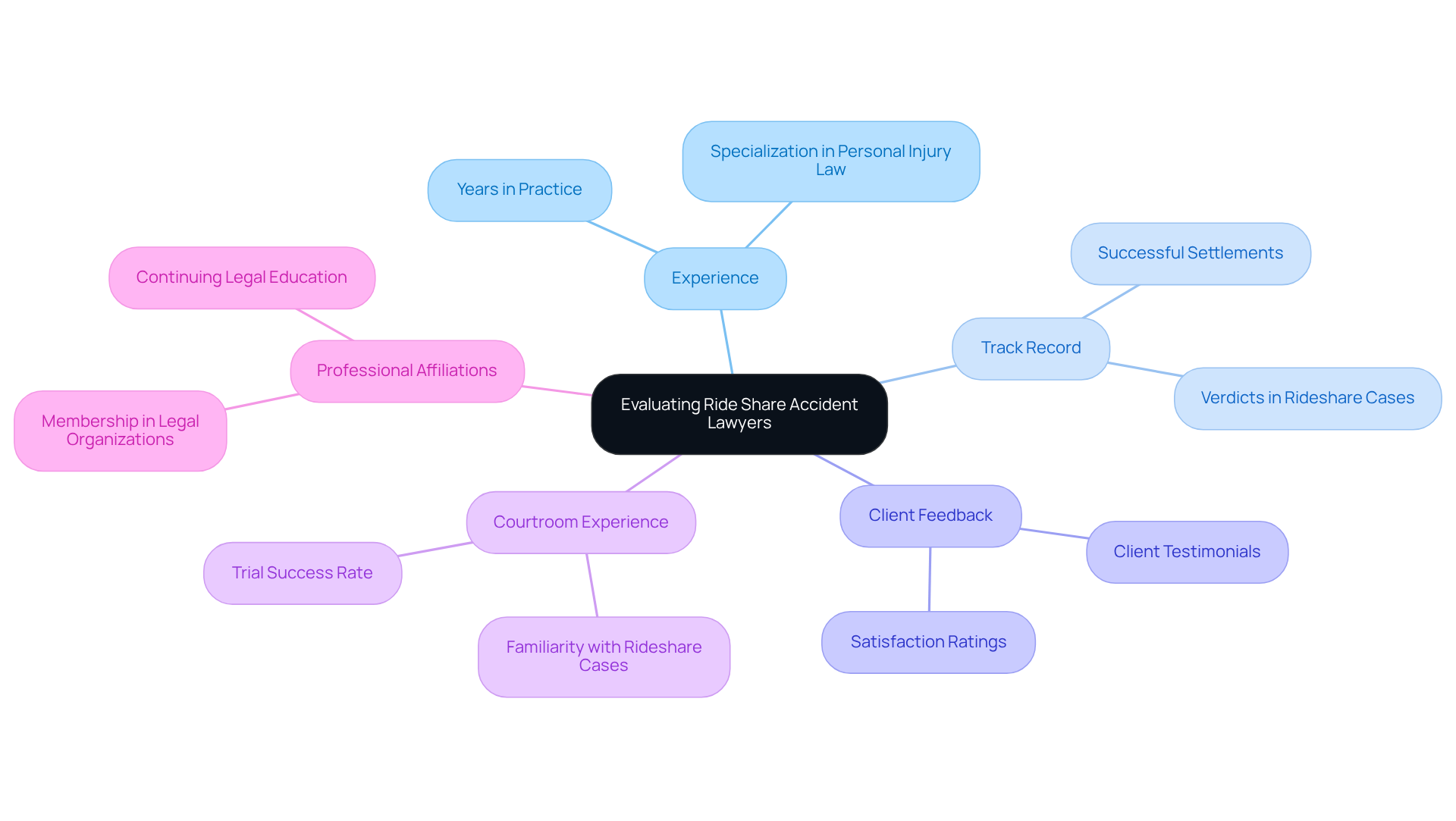 The central node represents the overall topic of evaluating lawyers. Each branch shows a key area to consider when choosing a lawyer, with sub-branches providing specific details or questions to ask. This layout helps you visualize the important factors in making your decision.