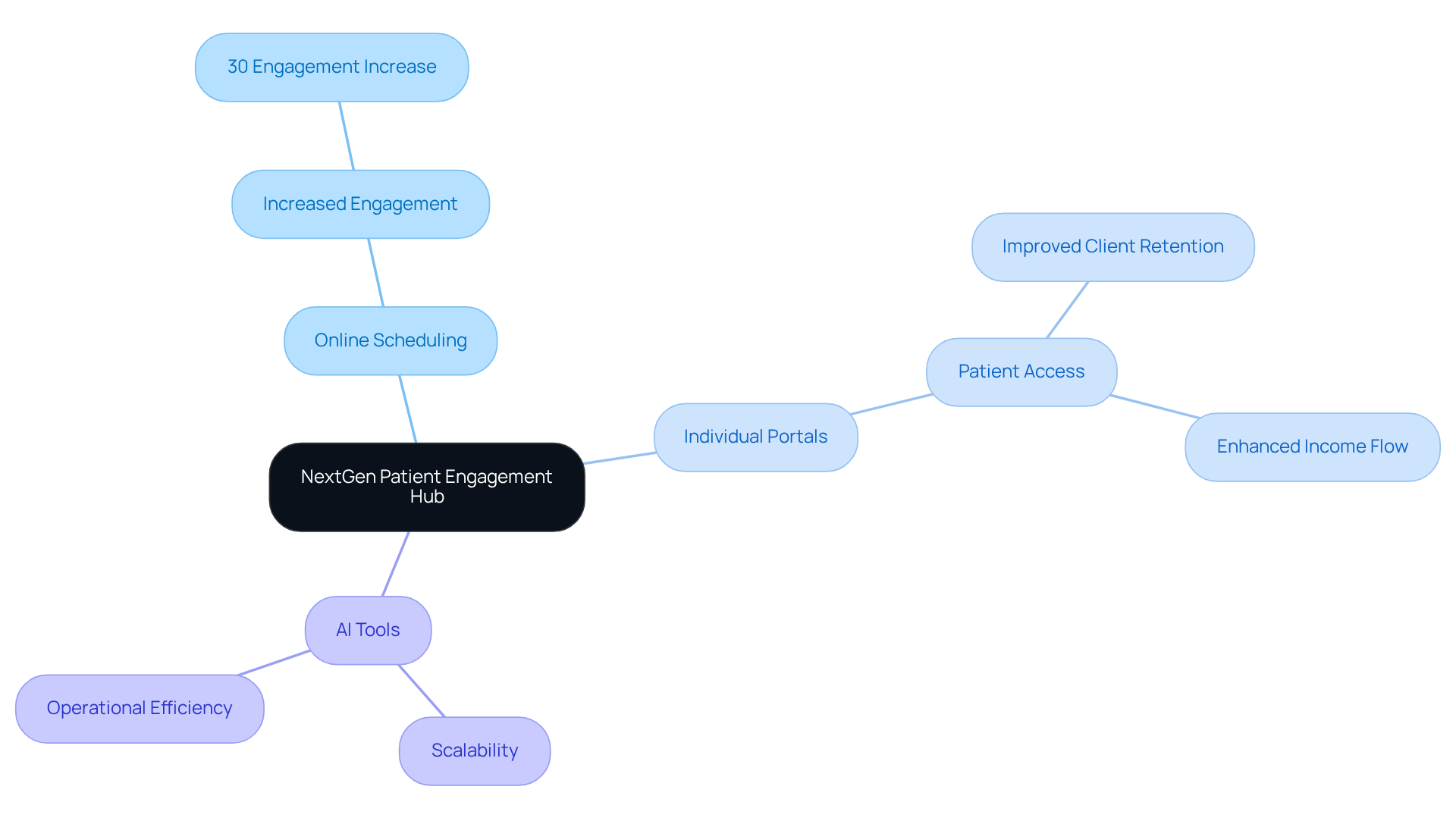 Start at the center with the main hub, then explore the branches to see features and benefits that enhance patient engagement and revenue cycle management. Start at the center with the main hub, then explore the branches to see features and benefits that enhance patient engagement and revenue cycle management.