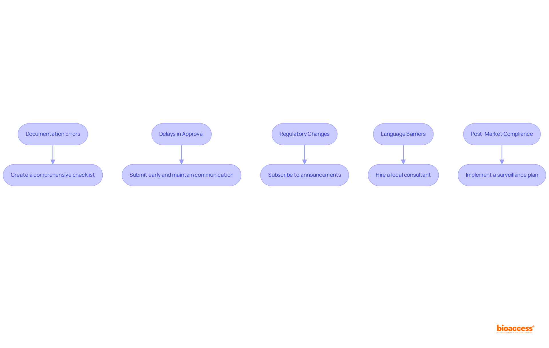 Each box represents a challenge you might face during the registration process, with arrows guiding you to effective strategies to overcome them. Follow the flow from the challenges to see how to tackle each issue.