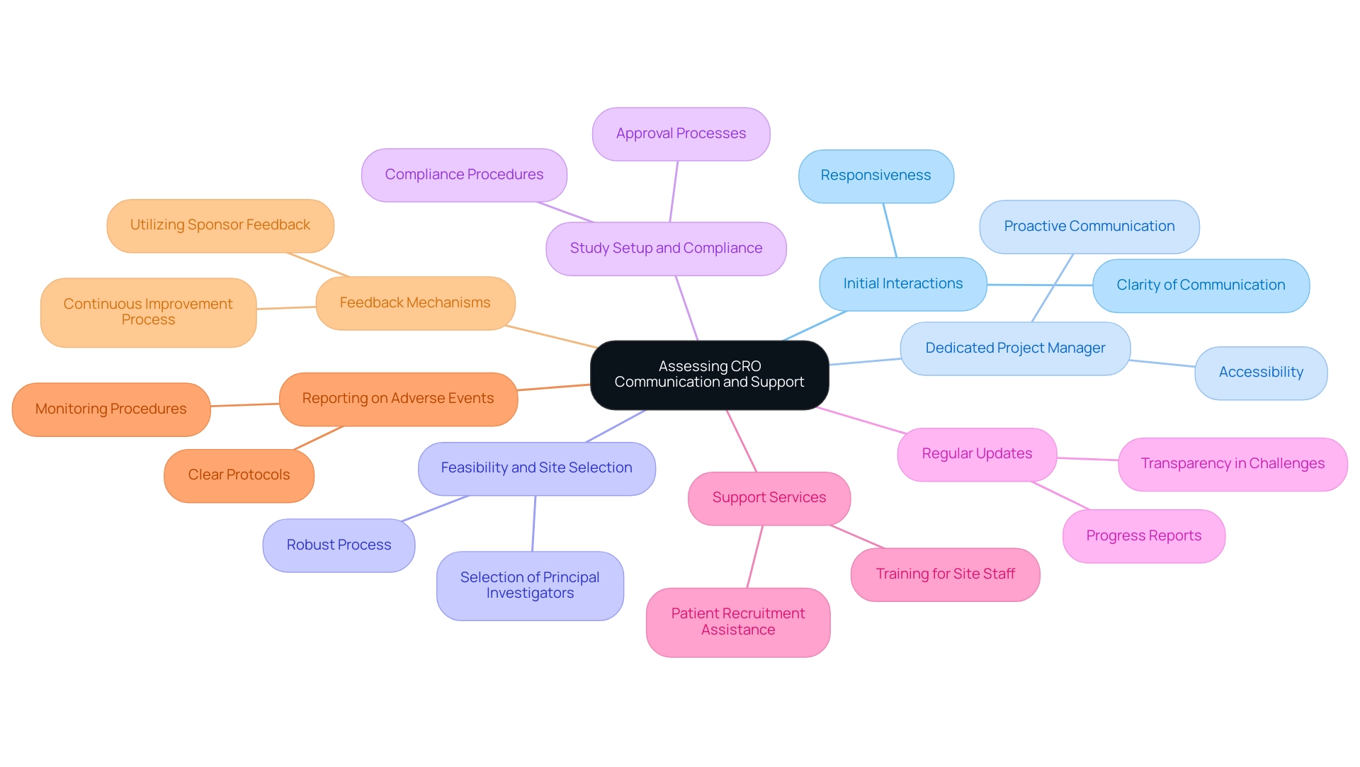 Each branch represents a key aspect of CRO evaluation, with color coding to differentiate between the criteria for clarity.