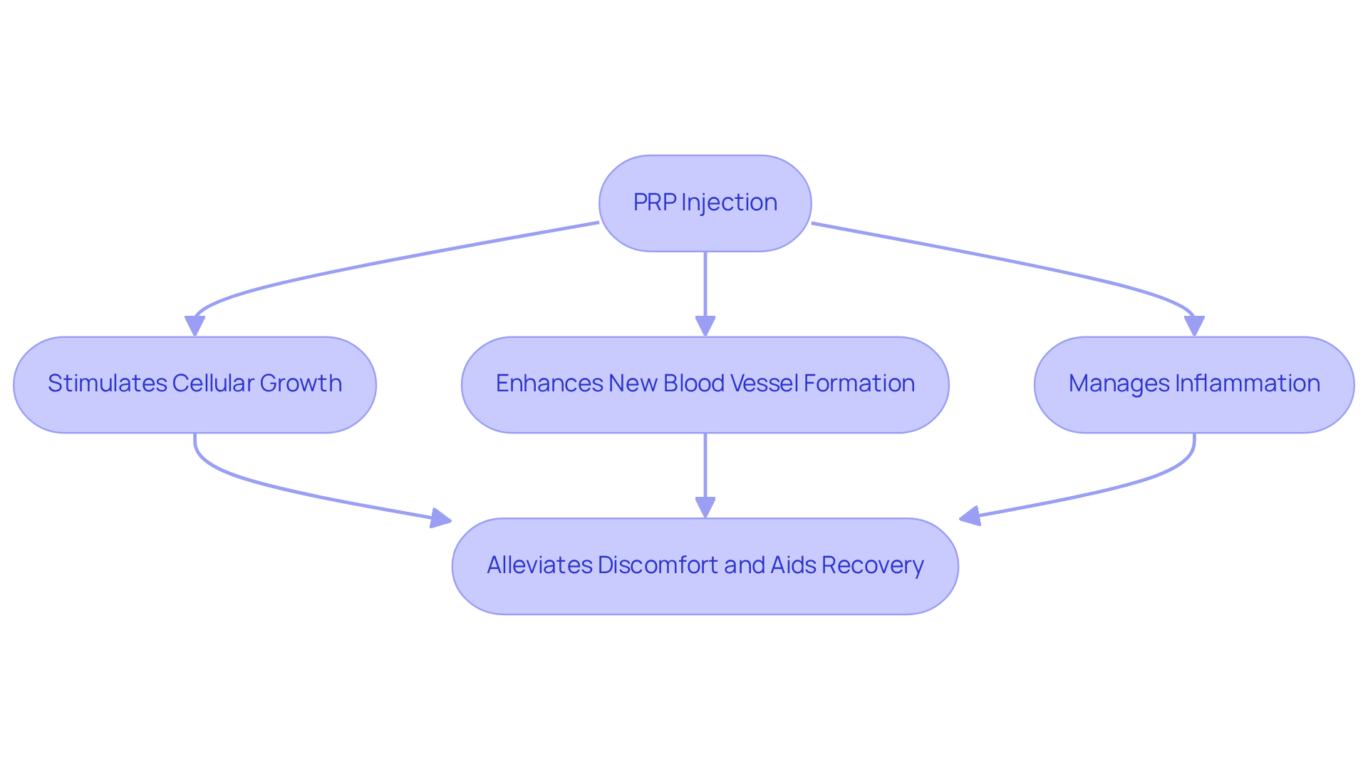 This flowchart shows how PRP therapy works step by step. It starts with the injection and follows through the key actions that lead to relief and recovery. Each box represents a crucial part of the process, helping you understand how PRP can make a difference.