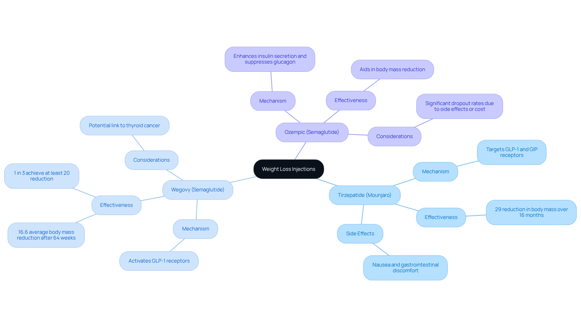 This mindmap starts with the central theme of weight loss injections. Each branch represents a different injection type, and the sub-branches provide key details about how they work, their effectiveness, and any important considerations. This layout helps you see the connections and differences at a glance.