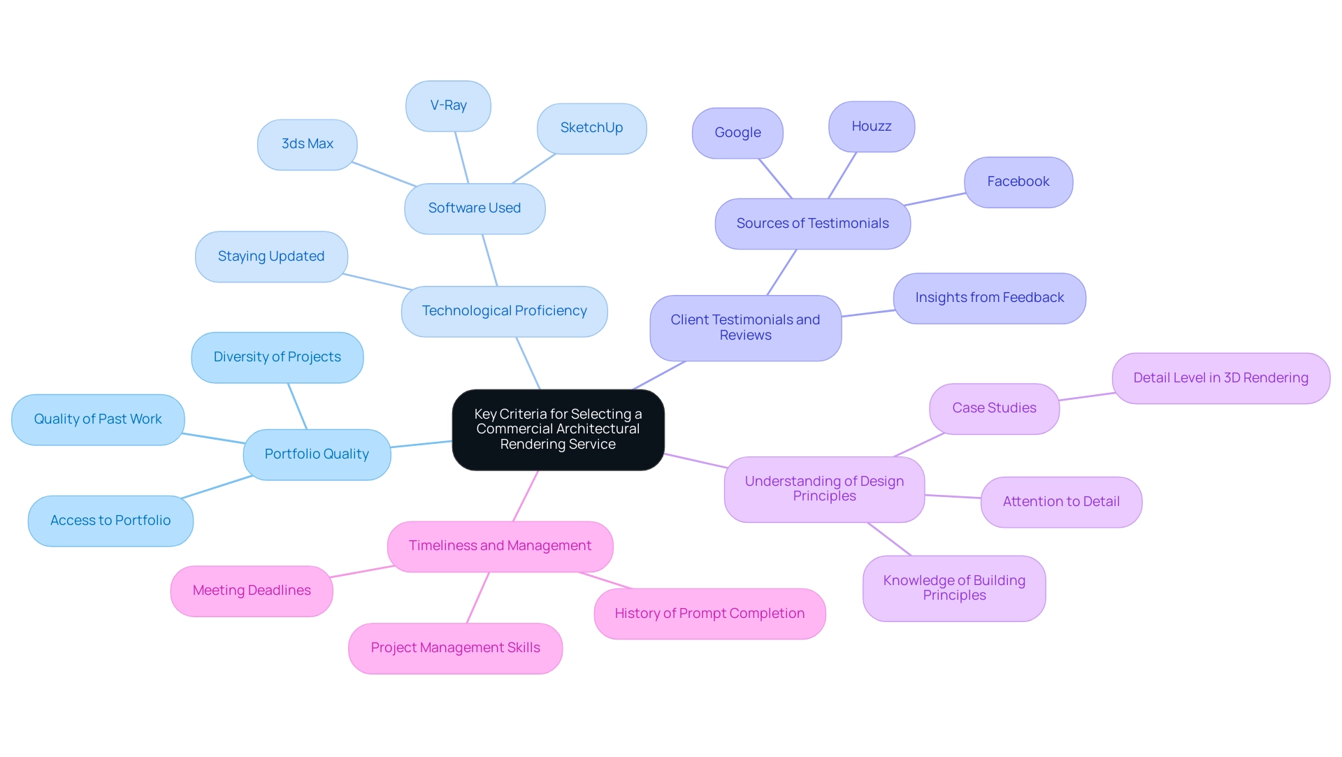 The central node represents the main topic, with branches detailing each key criterion for selecting a service. Each color corresponds to a specific criterion.