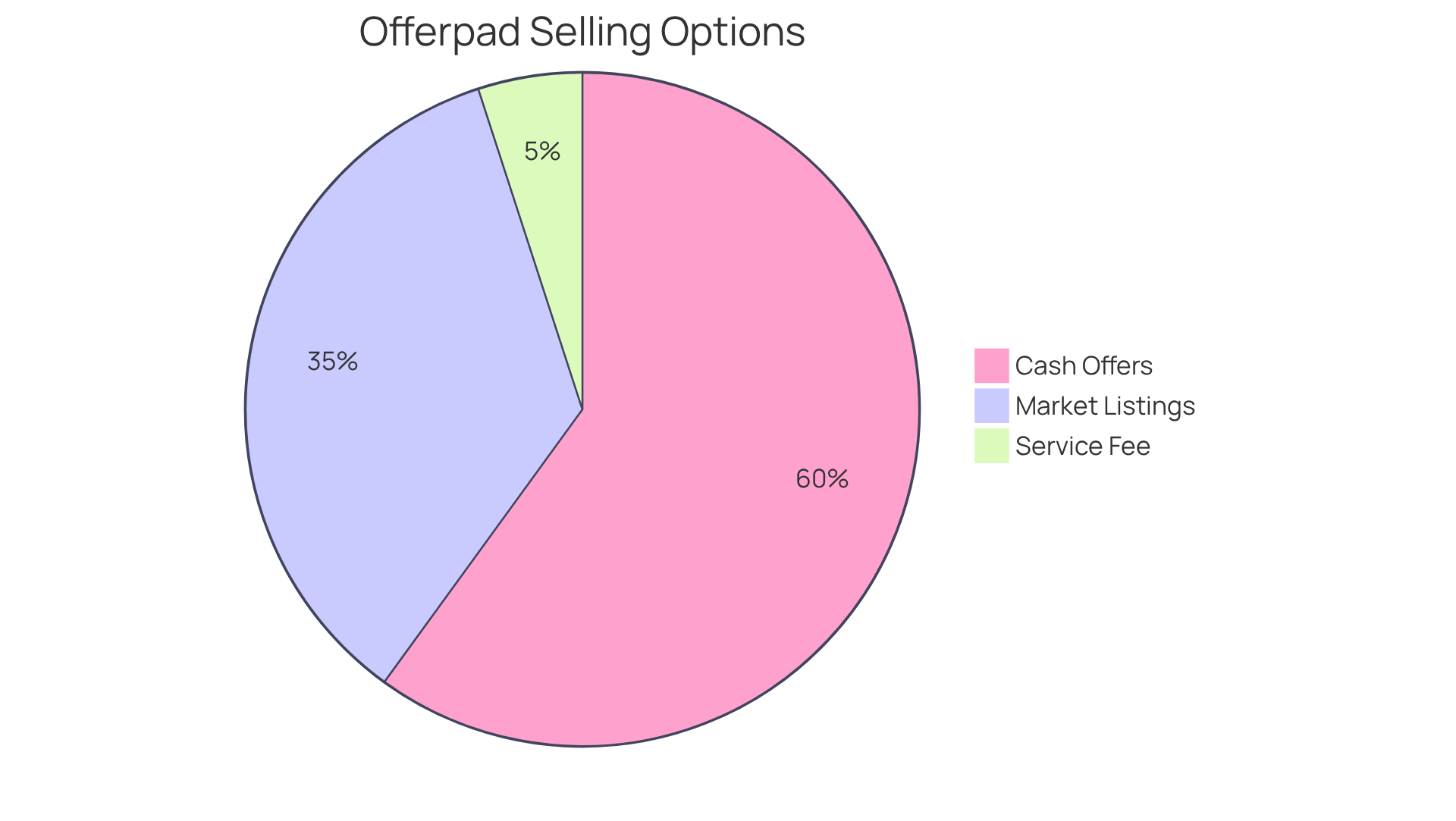 This chart shows the different selling options available through Offerpad. The larger segments represent the preferred selling methods, while the smaller segment indicates the service fee. The bigger the segment, the more popular that option is among sellers. This chart shows the different selling options available through Offerpad. The larger segments represent the preferred selling methods, while the smaller segment indicates the service fee. The bigger the segment, the more popular that option is among sellers.