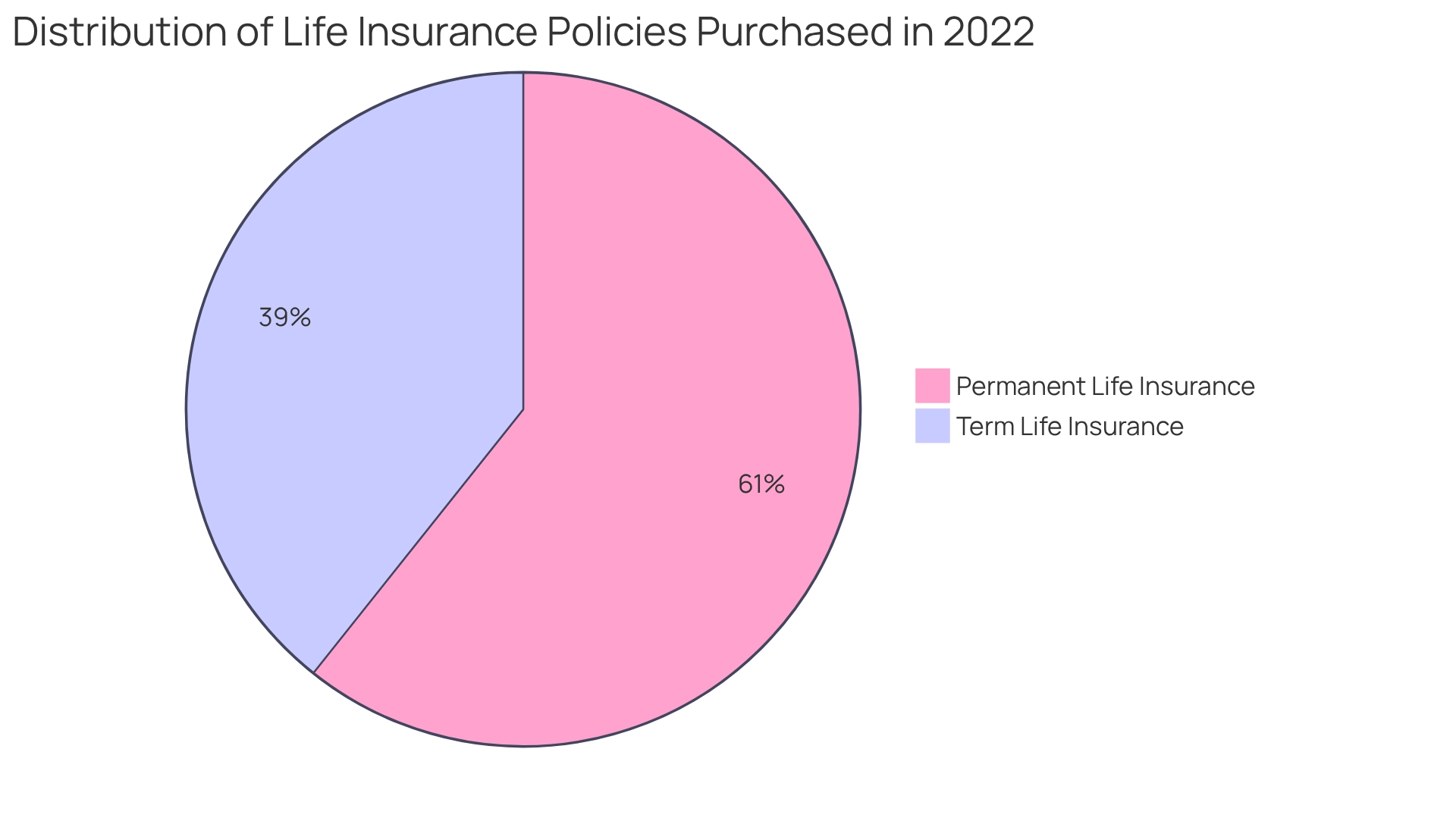 This chart shows the percentage of life insurance policies purchased in 2022. The blue slice represents term life insurance, while the green slice represents permanent life insurance. The sizes of the slices reflect how many policies of each type were bought, with green being the more popular choice. This chart shows the percentage of life insurance policies purchased in 2022. The blue slice represents term life insurance, while the green slice represents permanent life insurance. The sizes of the slices reflect how many policies of each type were bought, with green being the more popular choice.