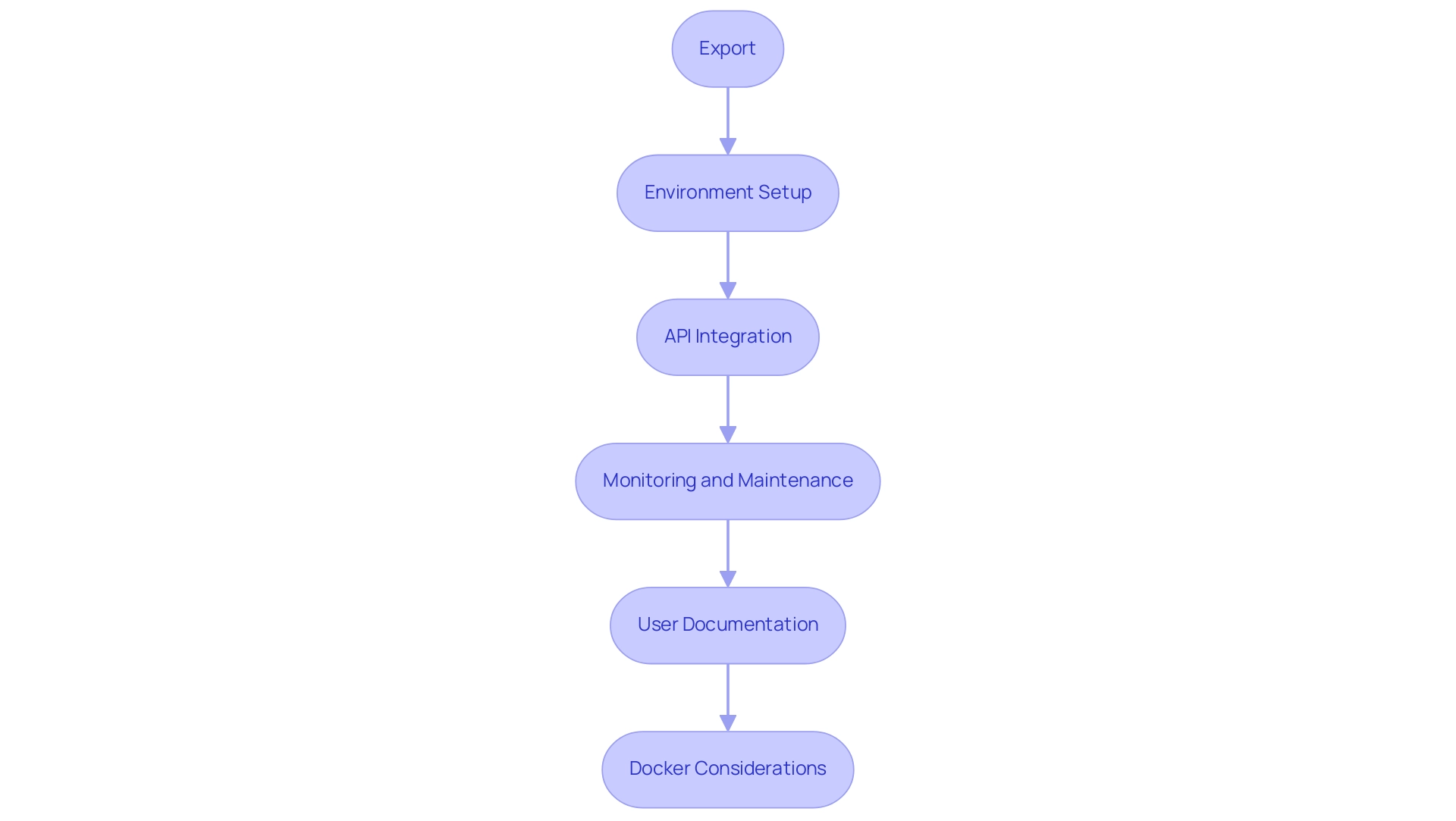 Each box represents a step in the deployment process, and the arrows indicate the sequential flow between steps.