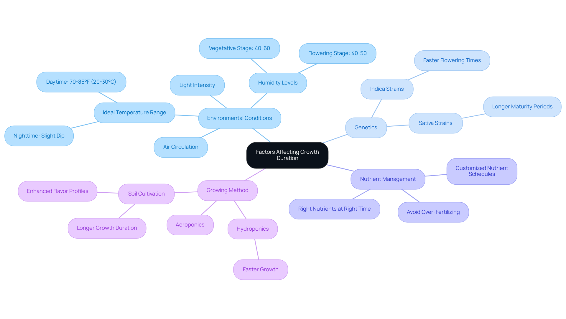 The central node represents the overall theme of growth duration, while each branch highlights a key factor. Follow the branches to explore how each factor contributes to the growth process. The central node represents the overall theme of growth duration, while each branch highlights a key factor. Follow the branches to explore how each factor contributes to the growth process.