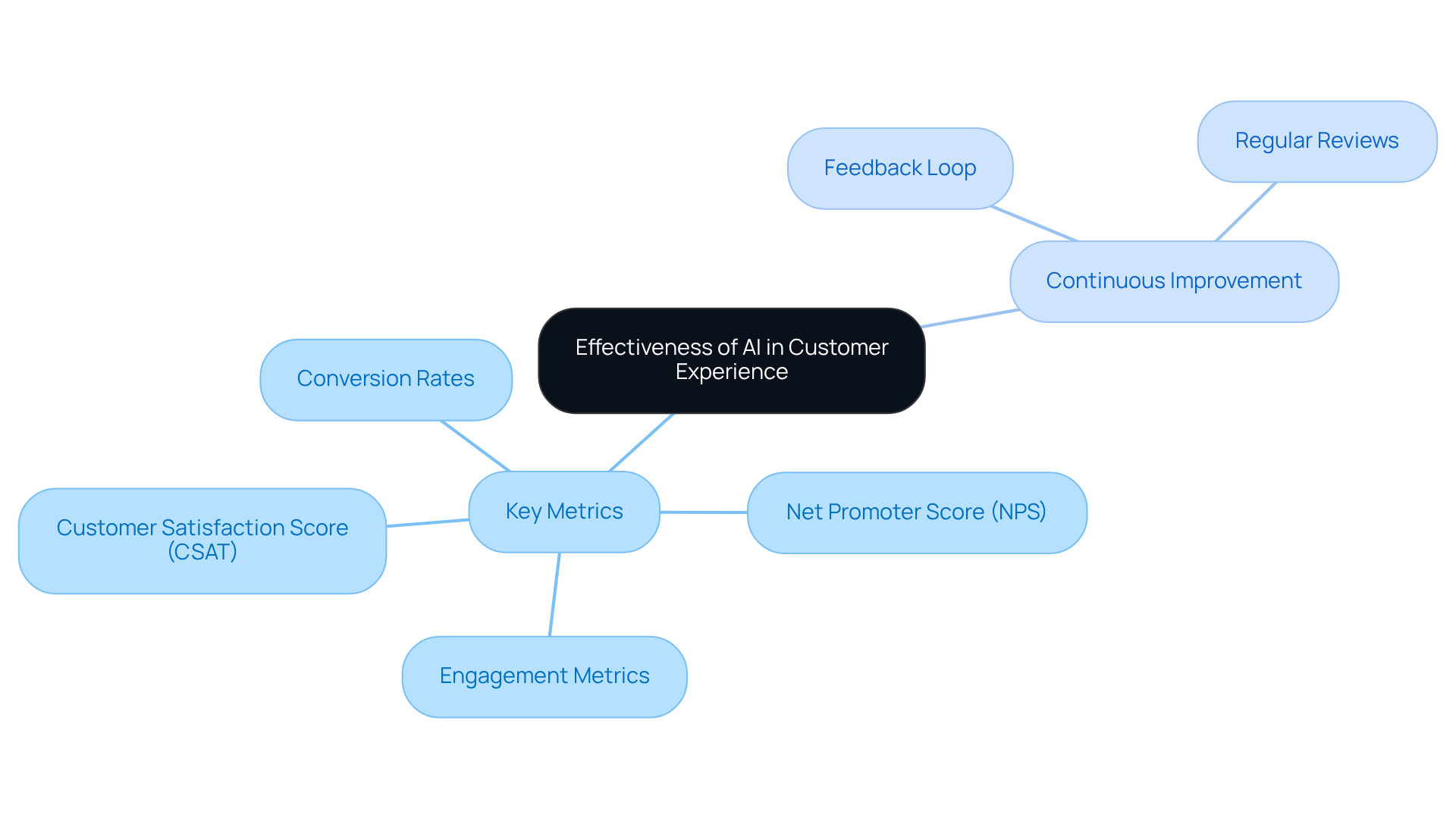 The central node represents the main topic, while the branches show key metrics and strategies for improvement. Each metric and strategy is connected to the central theme, illustrating how they contribute to enhancing customer experience. The central node represents the main topic, while the branches show key metrics and strategies for improvement. Each metric and strategy is connected to the central theme, illustrating how they contribute to enhancing customer experience.