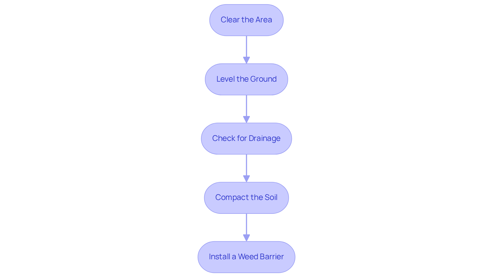 Each box represents a step in the preparation process. Follow the arrows to see how to move from one task to the next for a successful installation.