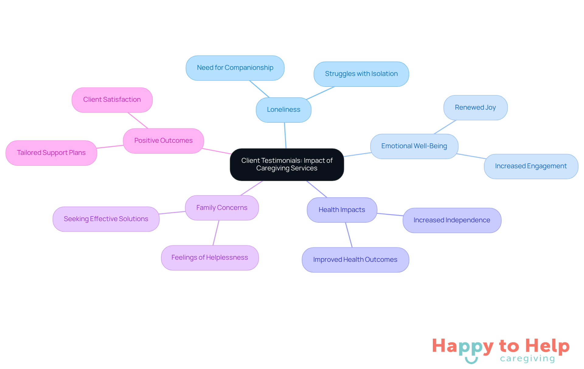 The central node represents the overall theme of client testimonials, while the branches illustrate key issues and positive outcomes related to caregiving. Each branch shows how these elements connect to the overall impact on seniors' lives.