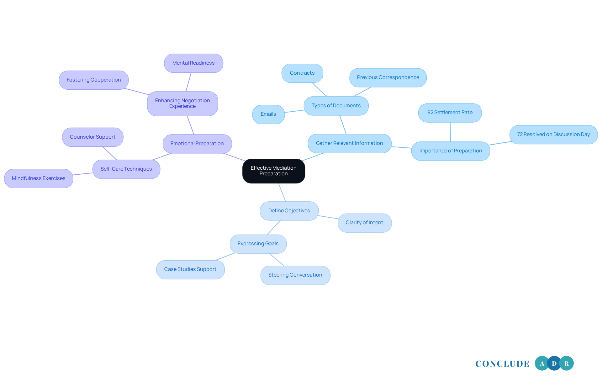 The central node represents the overall goal of preparing for mediation, while the branches show the key steps to take. Each sub-branch provides specific actions or considerations related to that step.