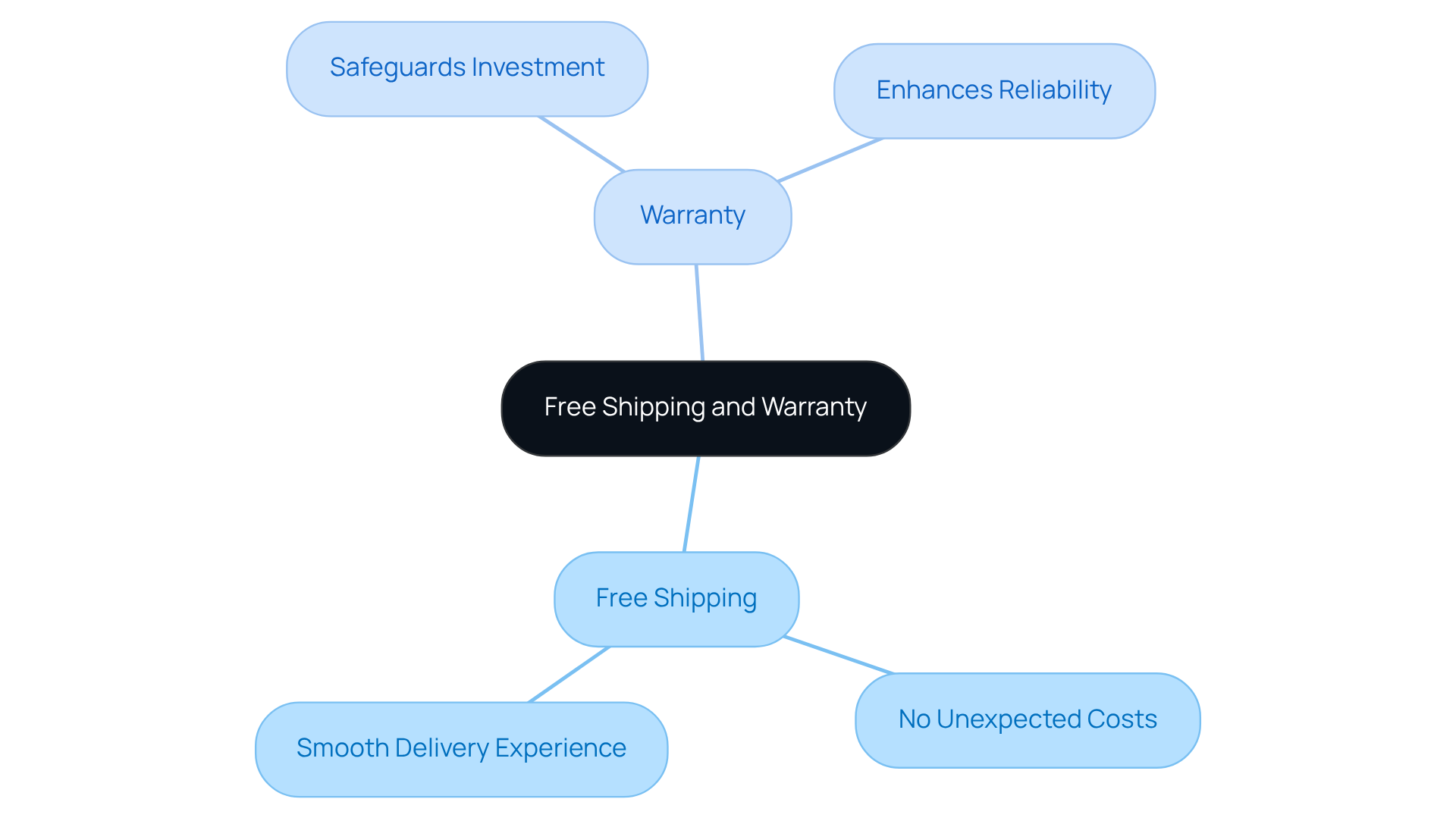 This mindmap shows how free shipping and warranty contribute to customer satisfaction. Each branch represents a key aspect, and the sub-nodes detail the benefits that enhance the purchasing experience.