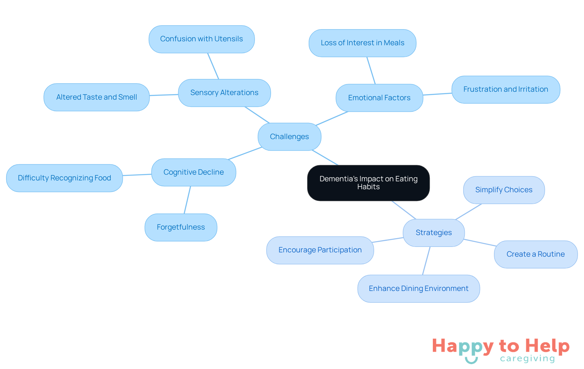 The central node represents the main topic, while the branches show the challenges caregivers face and the strategies they can use to help dementia patients with eating. Each color-coded branch helps distinguish between different aspects of the topic.