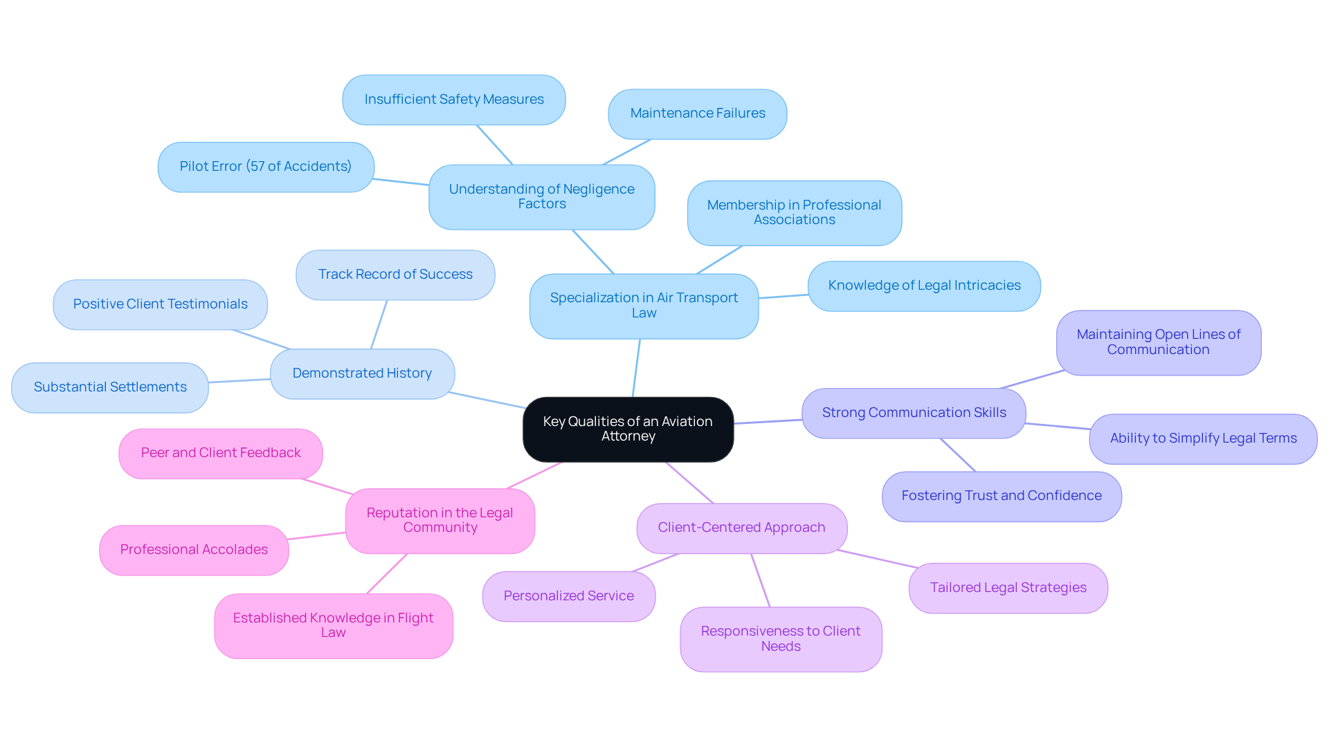 This mindmap shows the essential qualities to look for in an aviation attorney. Each branch represents a different quality, and the sub-branches provide more details or examples. Follow the branches to understand what makes a great attorney in aviation law! This mindmap shows the essential qualities to look for in an aviation attorney. Each branch represents a different quality, and the sub-branches provide more details or examples. Follow the branches to understand what makes a great attorney in aviation law!